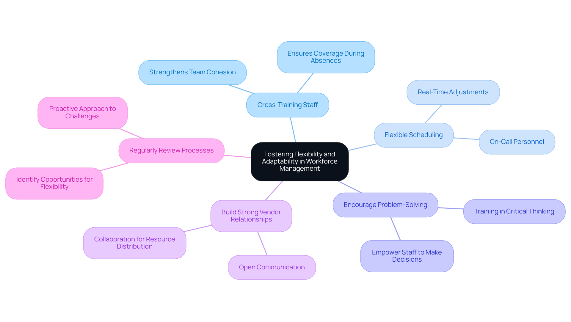 The central idea is about making your workforce more adaptable. Each branch represents a different strategy you can use, and the sub-branches give more details on how to implement these strategies. This way, you can easily see how each strategy contributes to the overall goal of flexibility.