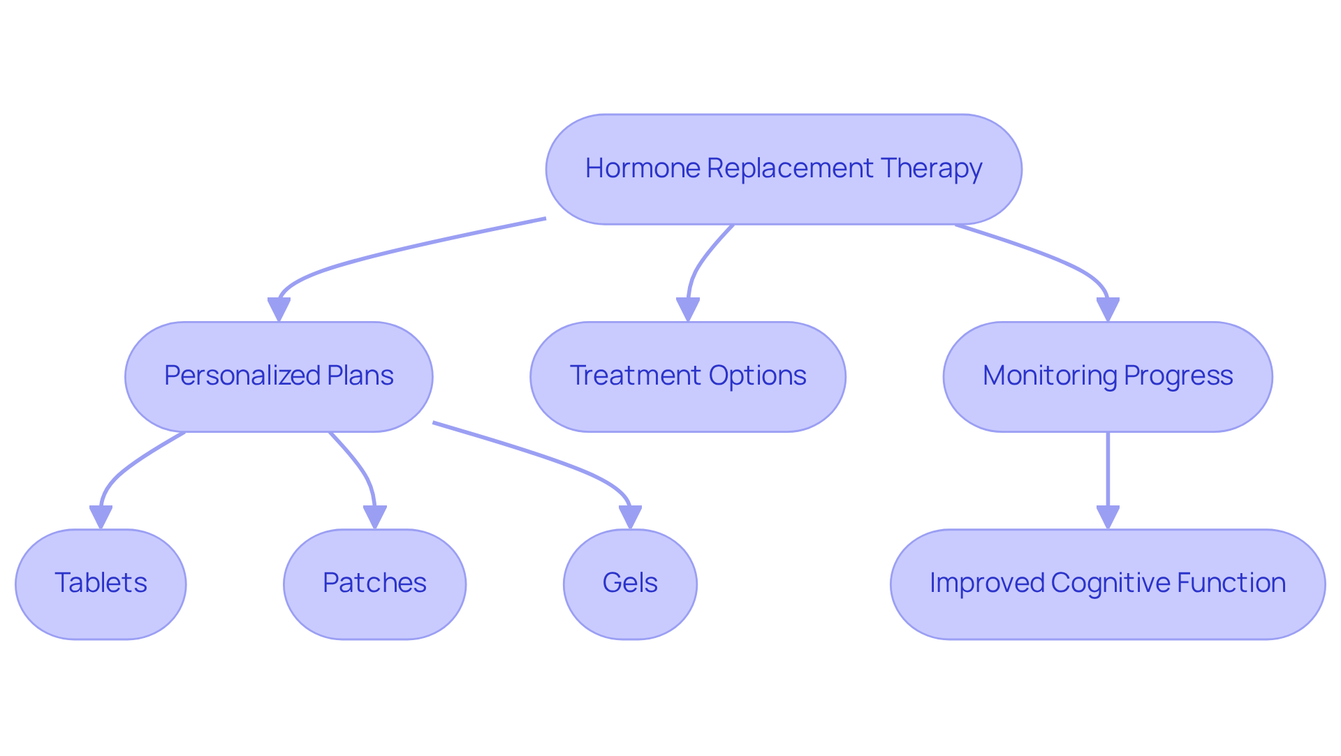 This flowchart illustrates how hormone replacement therapy can enhance cognitive function. Start with HRT, explore personalized plans and treatment options, and see how ongoing monitoring leads to improved mental clarity and confidence. This flowchart illustrates how hormone replacement therapy can enhance cognitive function. Start with HRT, explore personalized plans and treatment options, and see how ongoing monitoring leads to improved mental clarity and confidence.