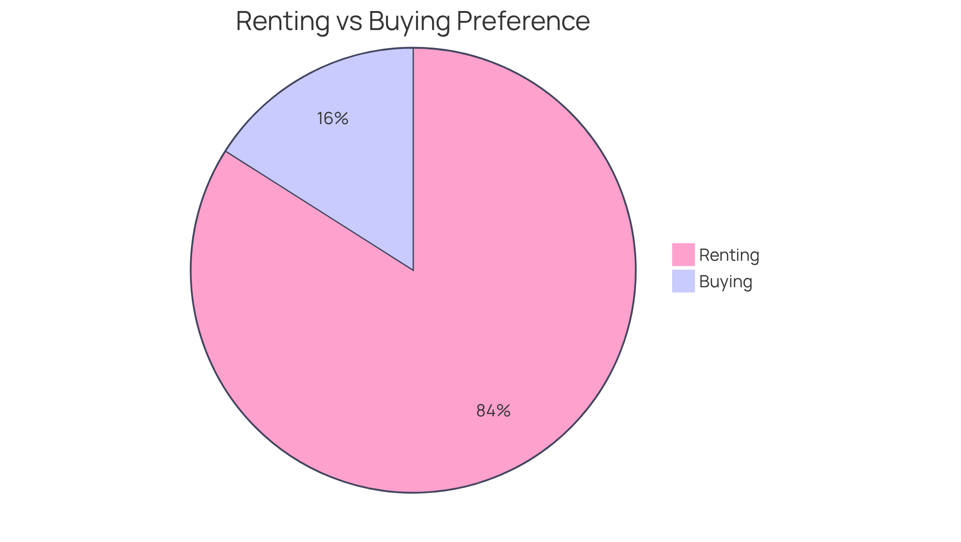 The blue slice shows the majority of firms (84%) that prefer renting mobile generators, while the orange slice represents the smaller group (16%) that opts to buy. The additional note on cost savings illustrates how renting can save companies 40-60% compared to purchasing. The blue slice shows the majority of firms (84%) that prefer renting mobile generators, while the orange slice represents the smaller group (16%) that opts to buy. The additional note on cost savings illustrates how renting can save companies 40-60% compared to purchasing.