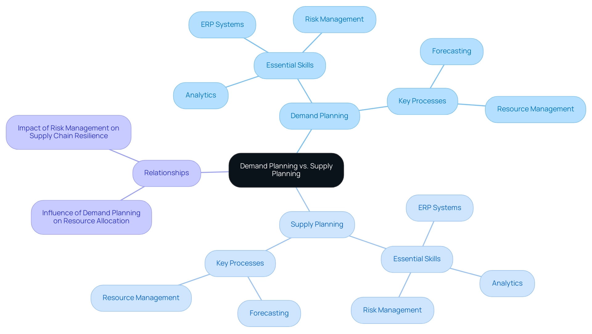 What Is Demand Planning in Supply Chain? A Complete Overview - Techneeds