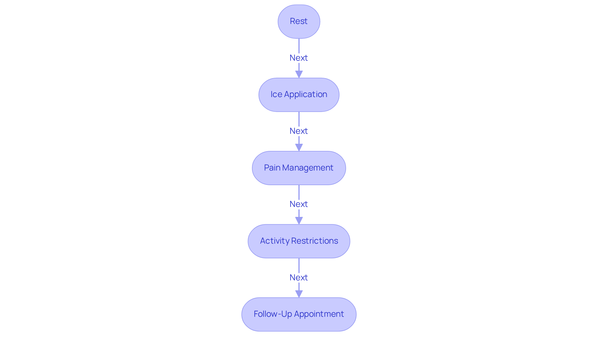 Each box represents a step in your recovery process. Follow the arrows to see the order of actions you should take for a smooth healing experience.