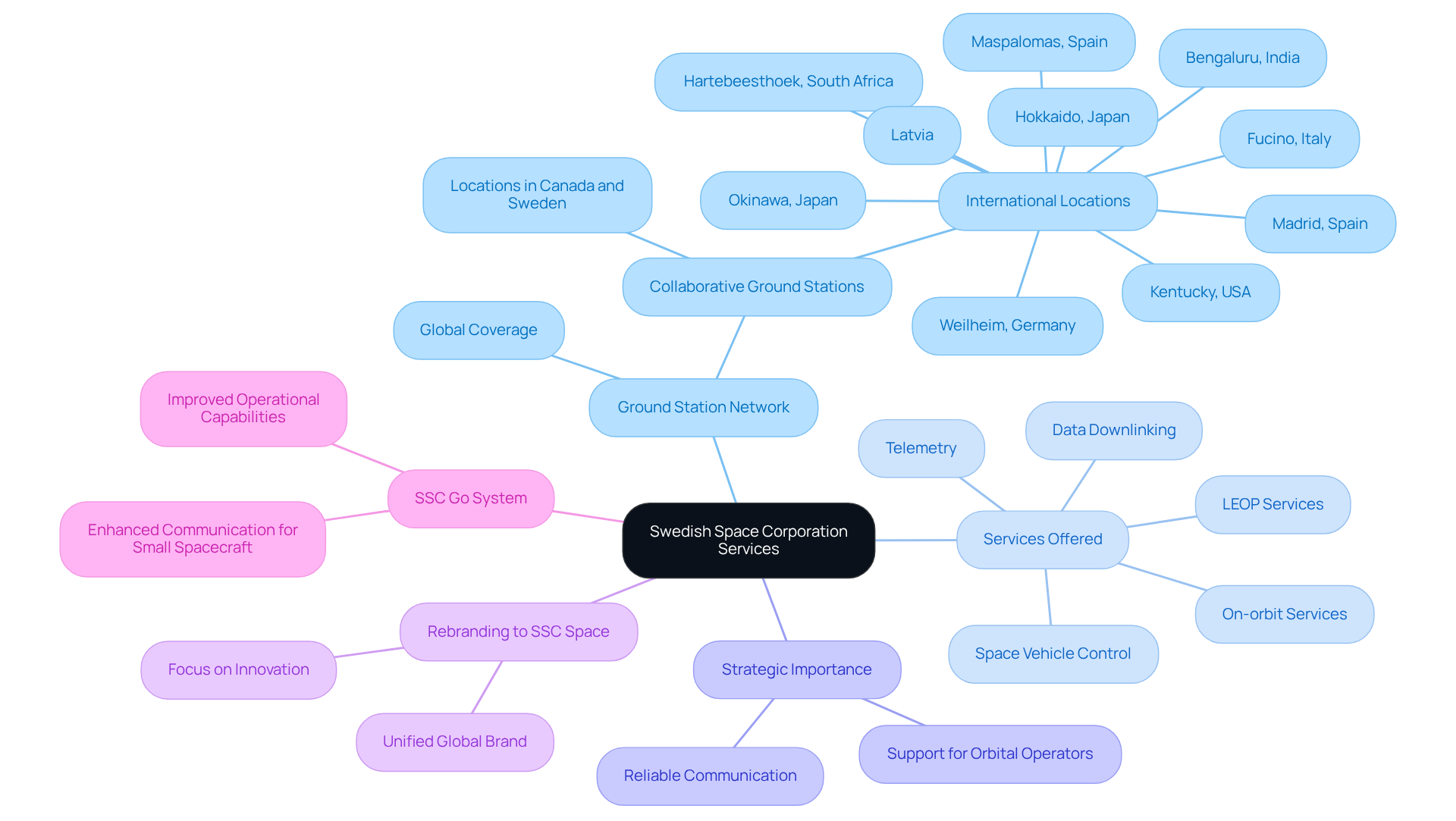 The central node represents SSC's core services, while the branches show the different aspects of their operations and future plans. Follow the branches to understand how each part contributes to SSC's mission in space operations.