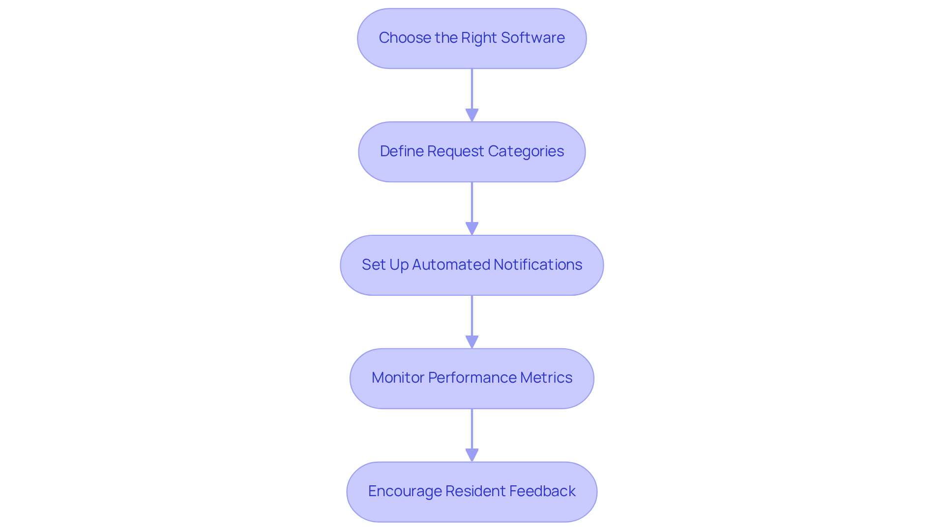 Each box represents a crucial step in setting up the tracking system. Follow the arrows to see how each step leads to the next, ensuring a smooth implementation process.