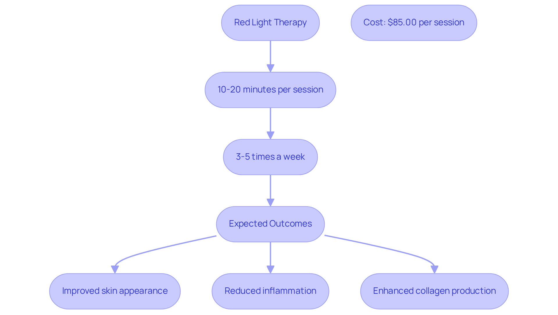 This flowchart shows the steps to take for red light therapy and what benefits to expect. Each box represents a step in the process, while the arrows guide you through the recommended usage to achieve beautiful skin. This flowchart shows the steps to take for red light therapy and what benefits to expect. Each box represents a step in the process, while the arrows guide you through the recommended usage to achieve beautiful skin.