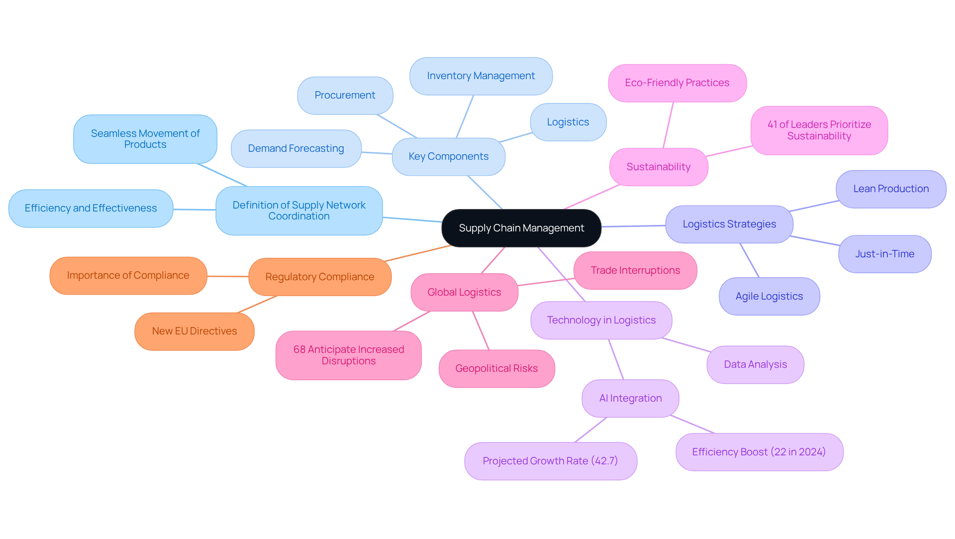 The central node represents the main topic of supply chain management, while the branches show key areas of focus. Each sub-branch provides additional details, helping you see how everything connects. The central node represents the main topic of supply chain management, while the branches show key areas of focus. Each sub-branch provides additional details, helping you see how everything connects.