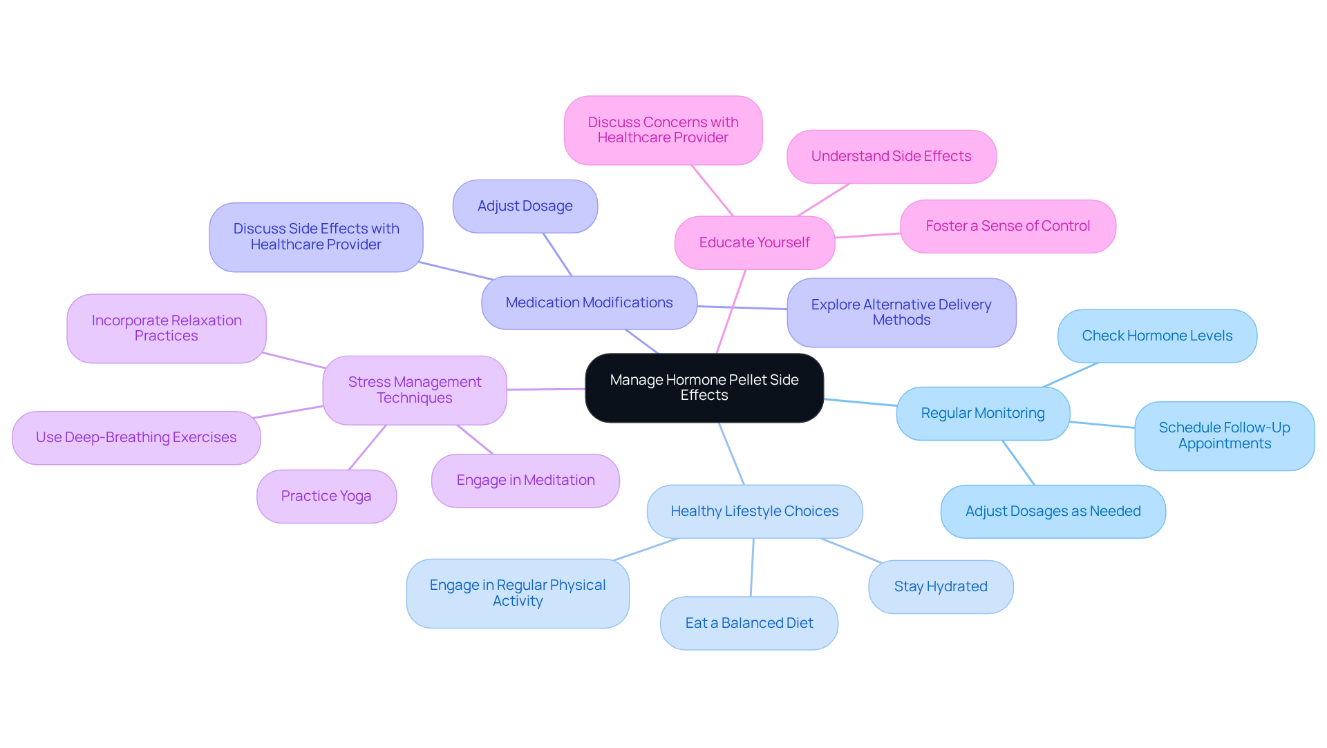 The central node represents the main goal of managing side effects, while each branch shows a different strategy. Follow the branches to see specific actions you can take under each strategy to improve your experience.