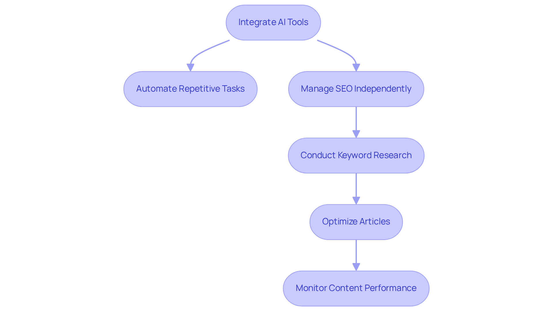 Each box represents a step in the process of using AI for content generation. Follow the arrows to see how integrating AI tools can streamline workflows and enhance marketing efforts.