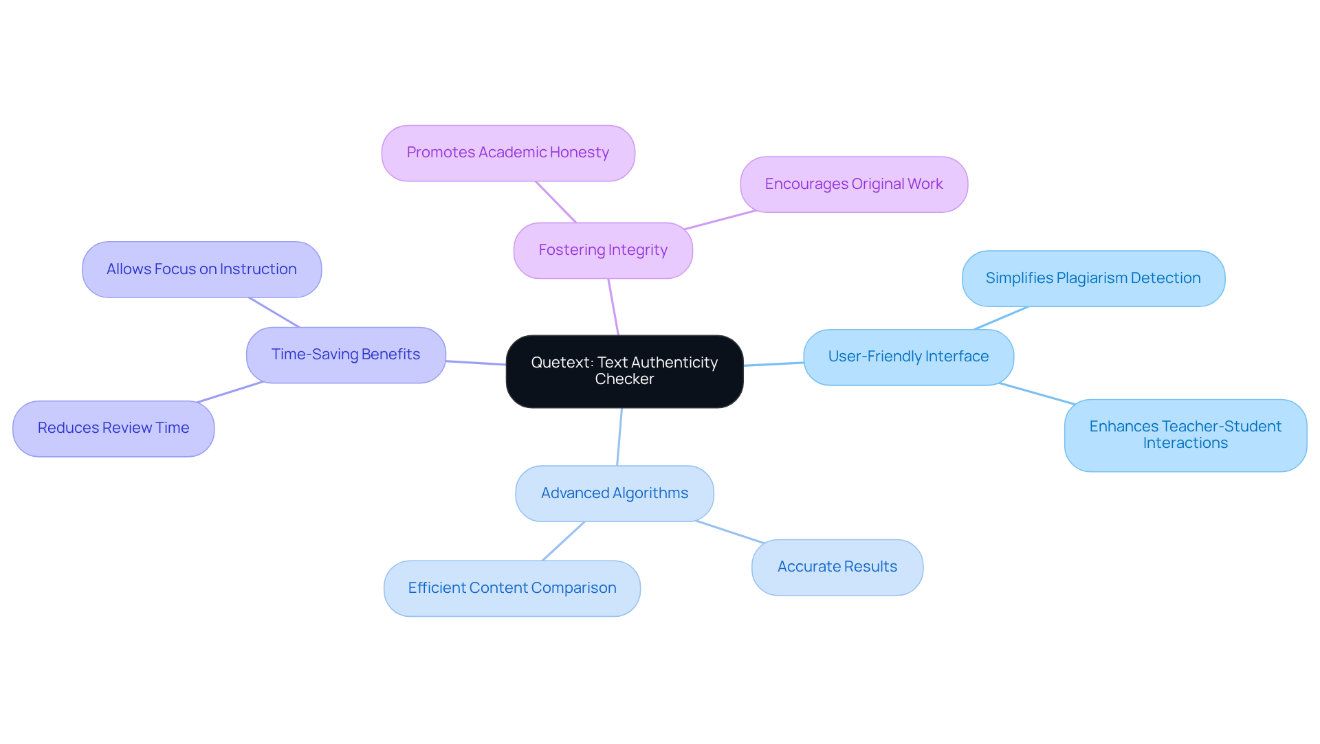 The central node represents Quetext, and the branches show its main features and how they benefit educators. Each color-coded branch helps you easily identify different aspects of the tool.
