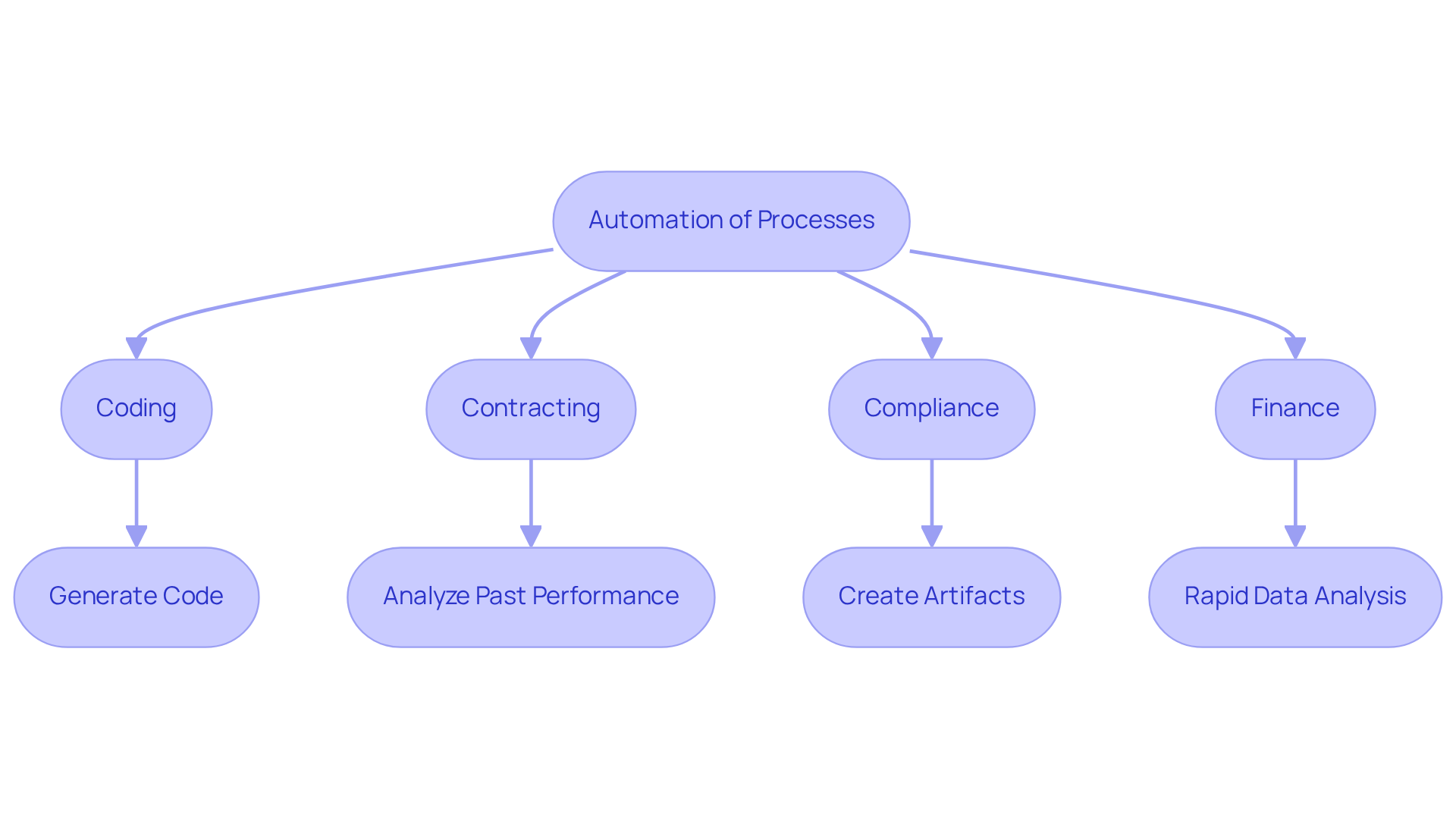 Follow the arrows to see how automation improves each area of government operations. Each box represents a step in the process, showing how tasks are streamlined and productivity is enhanced.