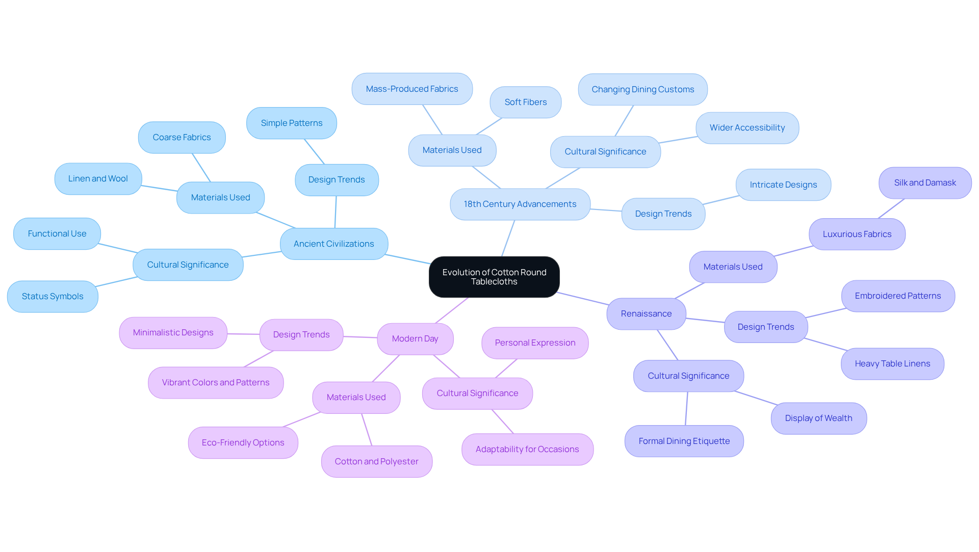 Start at the center with the main topic, then explore each historical period and its contributions to the development of tablecloths. Each branch reveals how materials and designs evolved over time.