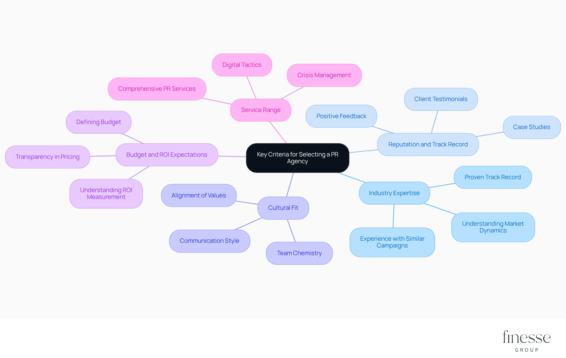 The center represents the overall goal of selecting a PR agency. Each branch represents a key criterion to consider, helping you visualize the various factors that contribute to making a well-rounded decision.