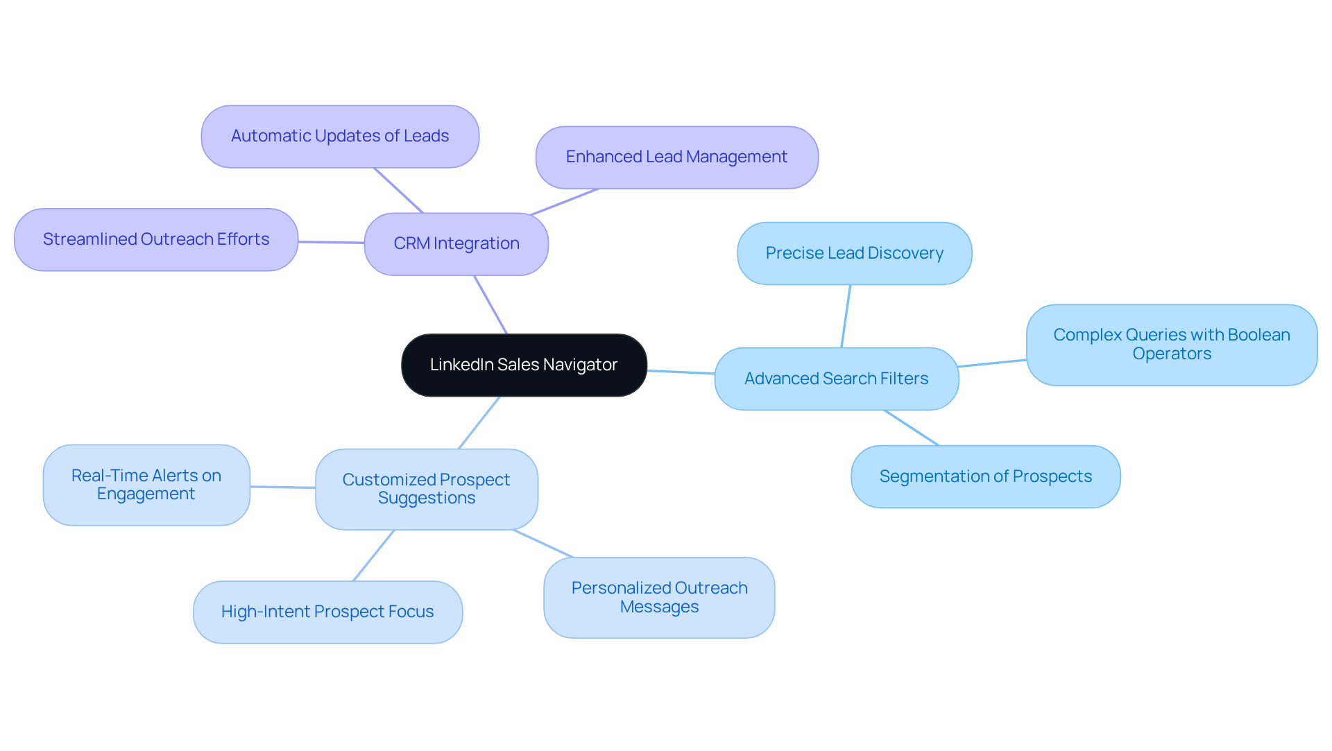 The central node represents the Sales Navigator tool, while the branches illustrate its features and how they help in engaging with ideal customers. Each branch shows how specific functionalities contribute to better outreach and connection.