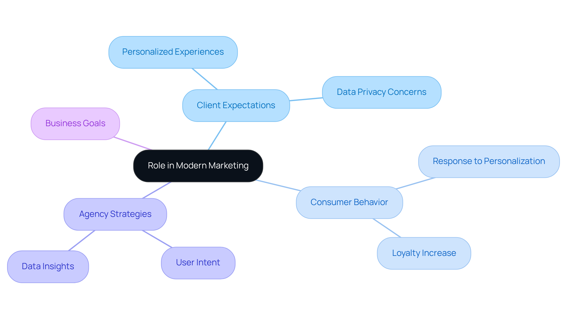 This mindmap illustrates how various elements of modern marketing connect. Start at the center with the main theme, then explore how client expectations, consumer behavior, and agency strategies interact to shape effective marketing approaches. This mindmap illustrates how various elements of modern marketing connect. Start at the center with the main theme, then explore how client expectations, consumer behavior, and agency strategies interact to shape effective marketing approaches.