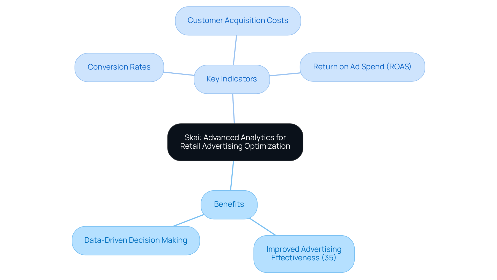 The center represents Skai's analytics capabilities, while the branches show how it improves advertising performance and the key metrics to evaluate success. Each branch highlights important aspects of using Skai for retail advertising.