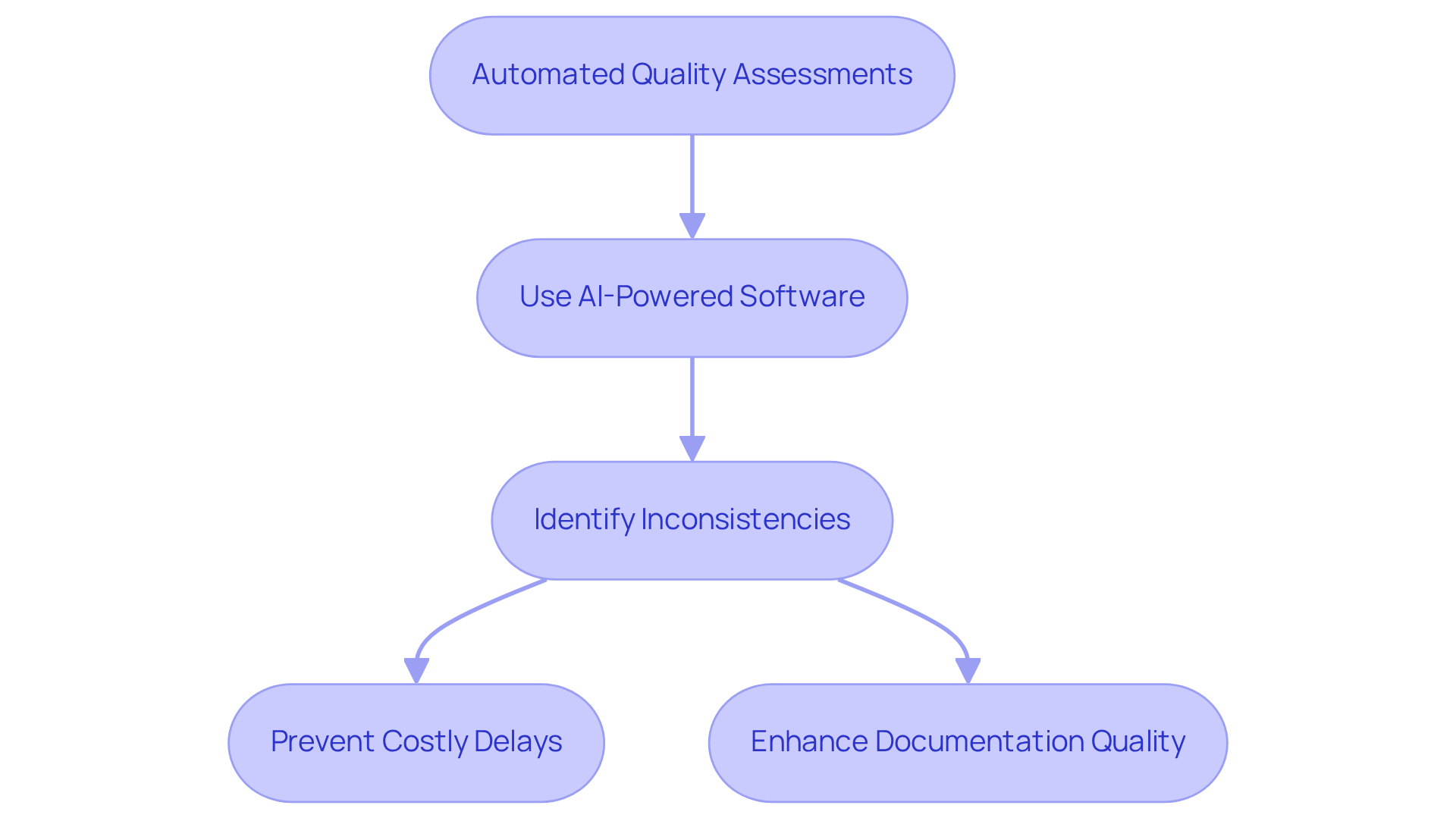 Each box represents a step in the automated quality check process. Follow the arrows to see how these steps work together to improve documentation and reduce risks in clinical trials.