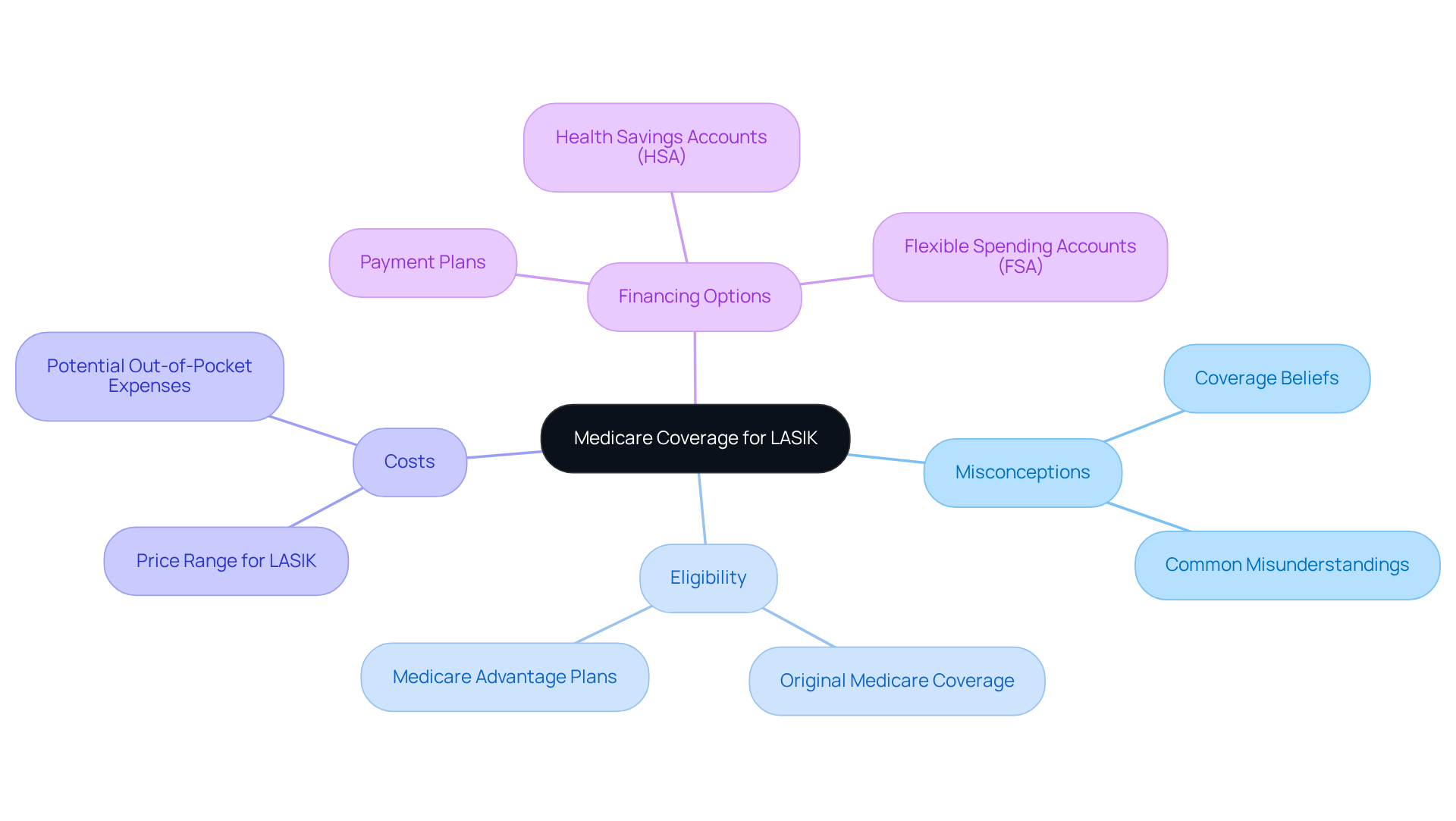 Does Medicare Cover LASIK Surgery? Key Facts for Patients | Pacific Eye ...