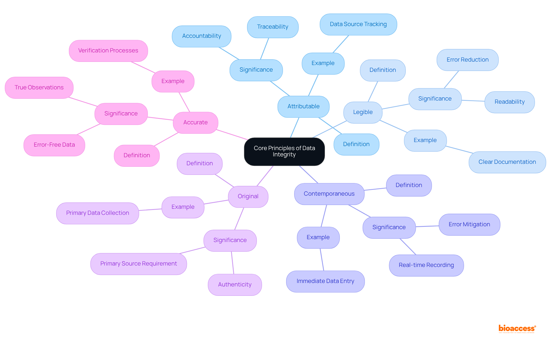 Each branch represents a core principle of data integrity. The main node is the central idea, while the sub-branches detail what each principle means and its relevance, helping you see how they all connect to the overarching theme.