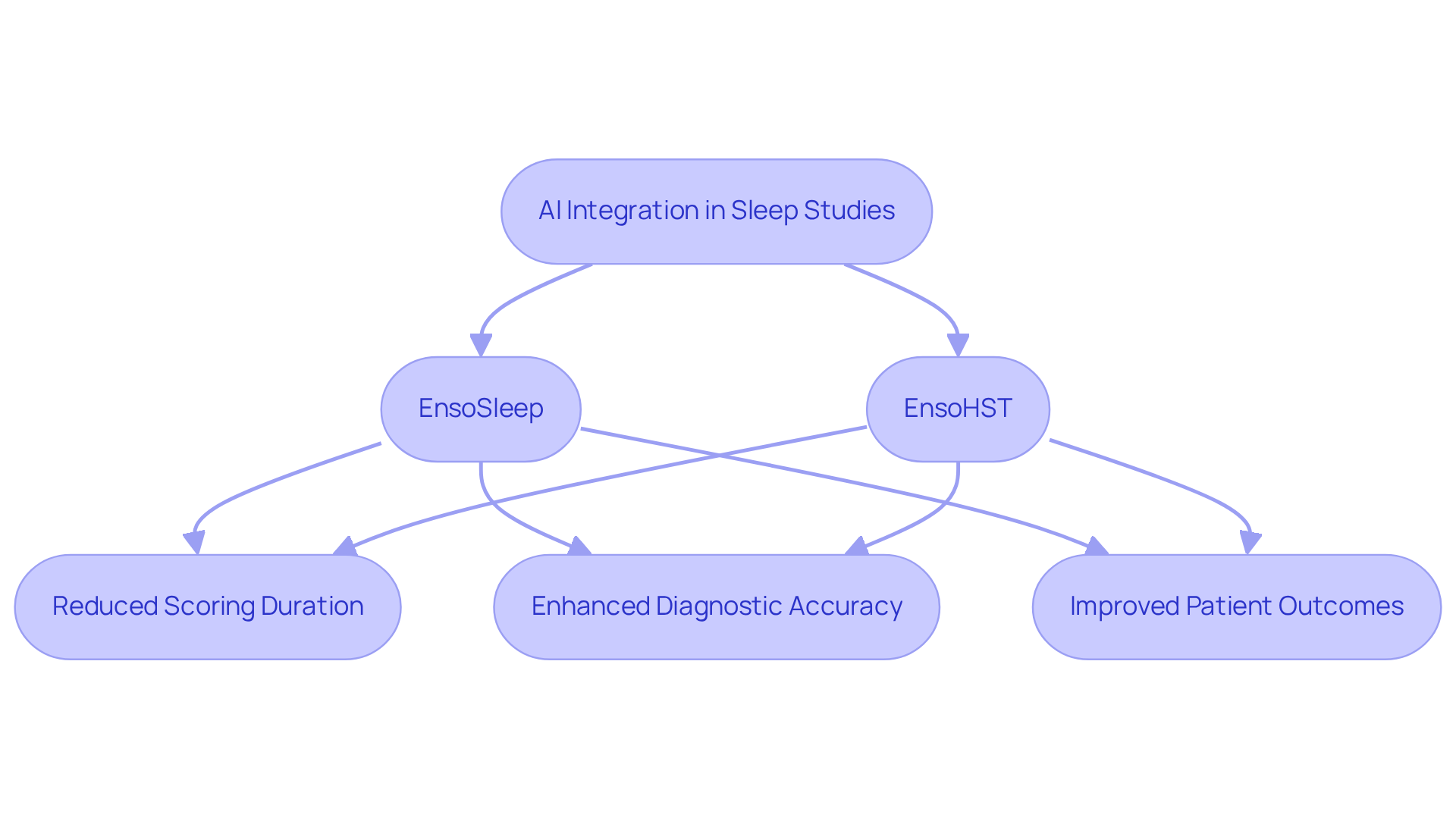 This flowchart shows how integrating AI tools like EnsoSleep and EnsoHST improves the management of sleep studies. Each step leads to better outcomes for patients and clinicians, making the process more efficient. This flowchart shows how integrating AI tools like EnsoSleep and EnsoHST improves the management of sleep studies. Each step leads to better outcomes for patients and clinicians, making the process more efficient.