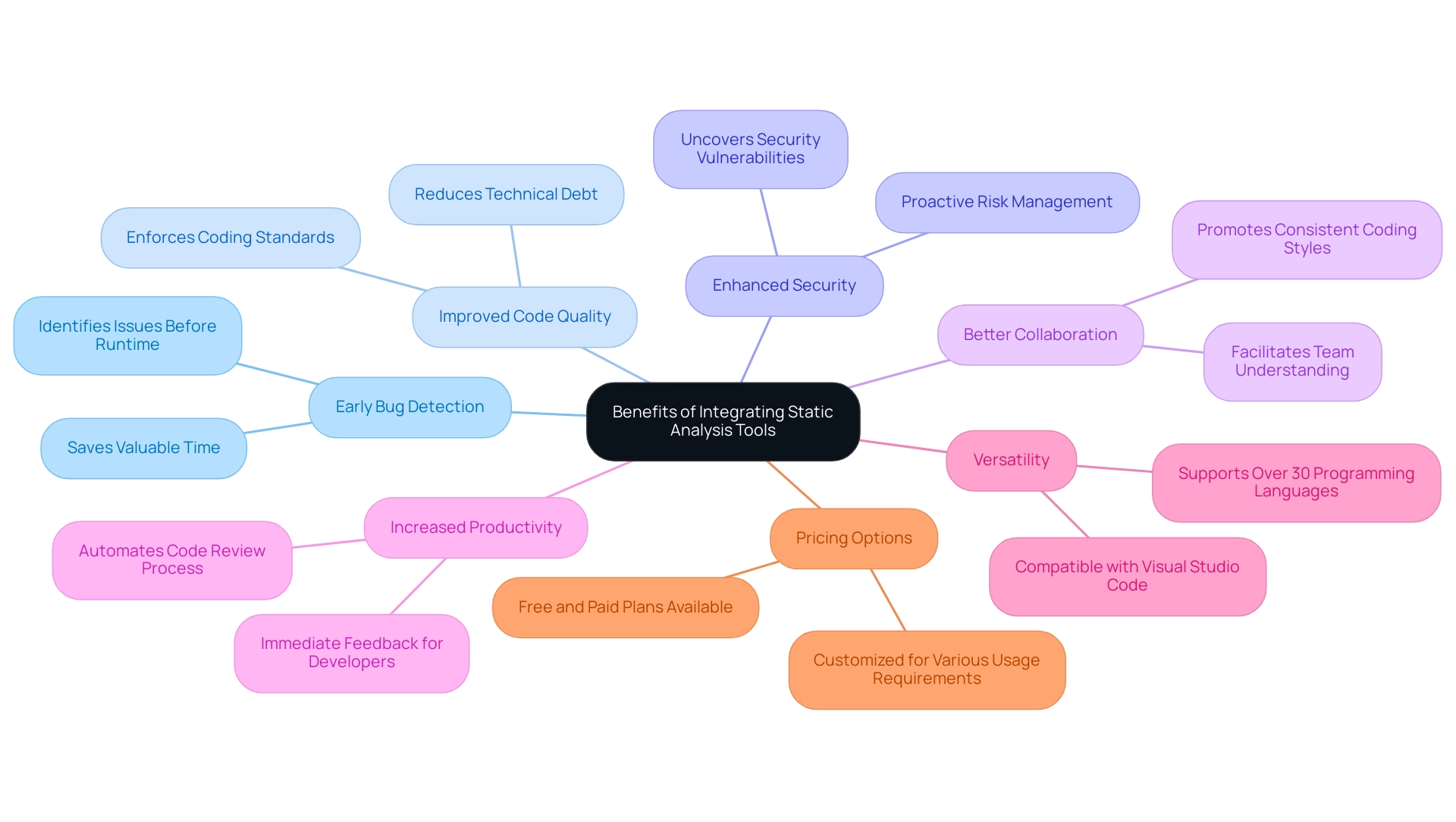 Each branch represents a specific benefit of integrating static analysis tools, with sub-branches detailing key points or examples related to each benefit.