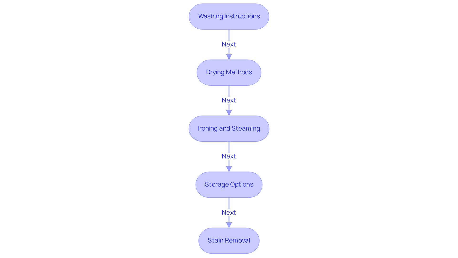 Each box represents a different aspect of caring for your table runners. Follow the arrows to see the steps you should take for washing, drying, ironing, storing, and removing stains.