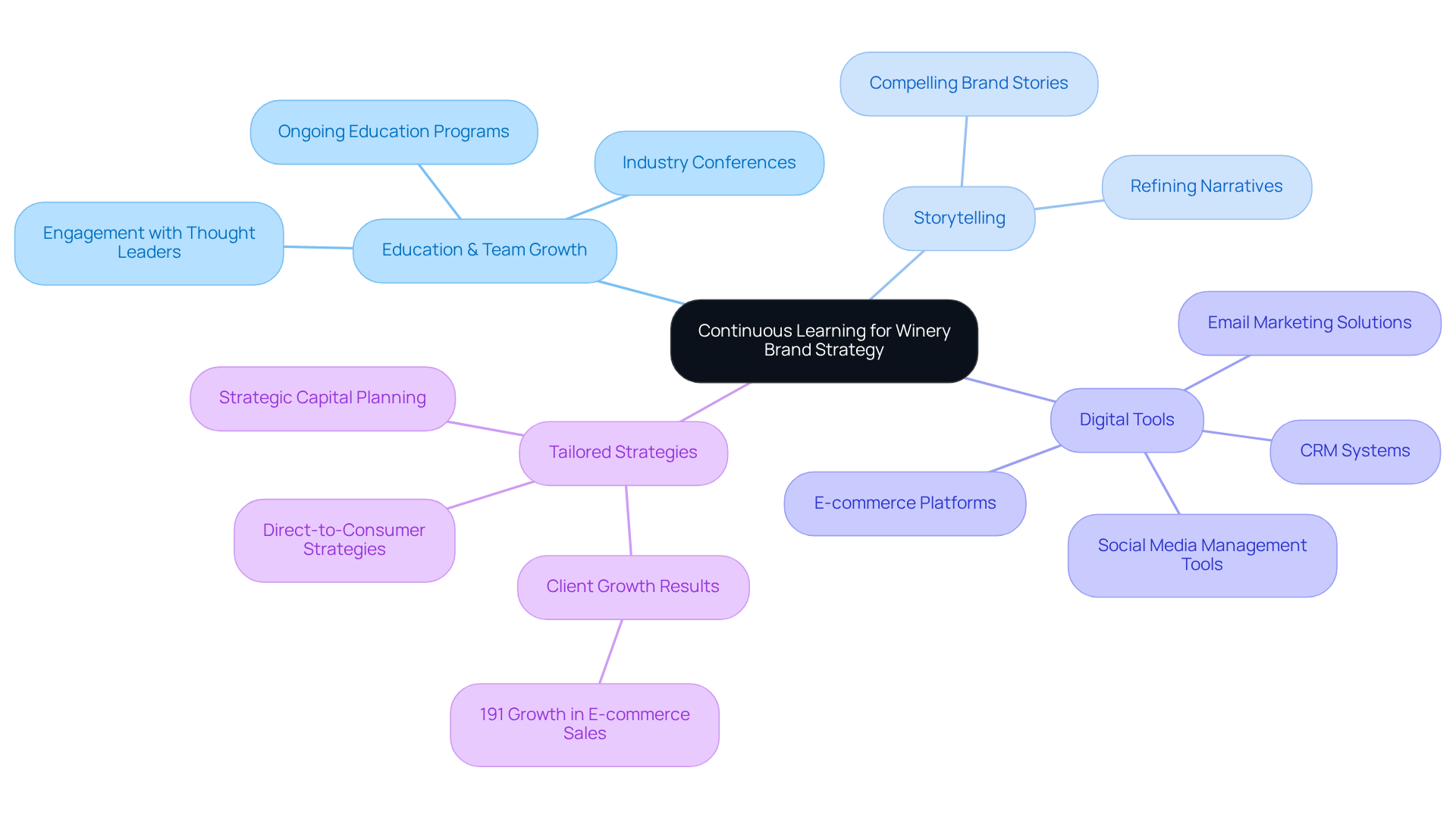 The center showcases the main theme, while branches represent key areas wineries should focus on. Each branch's sub-items provide detailed actions or tools, making it easier to grasp how to enhance brand strategies.