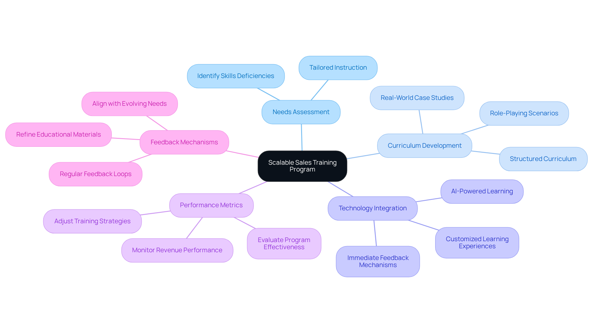 The central node represents the overall goal of establishing a scalable sales training program. Each branch shows a core component, and the sub-branches provide additional insights or actions related to that component.