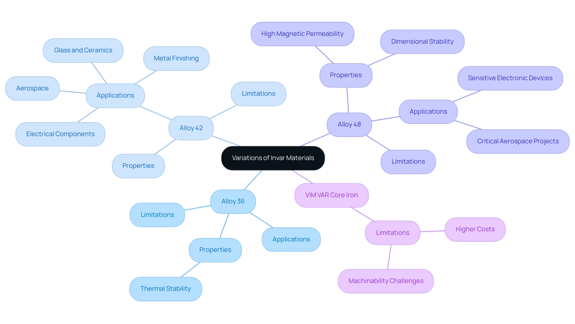 Each branch represents a specific alloy, with sub-branches detailing properties, applications, and limitations. Colors indicate different categories of information.