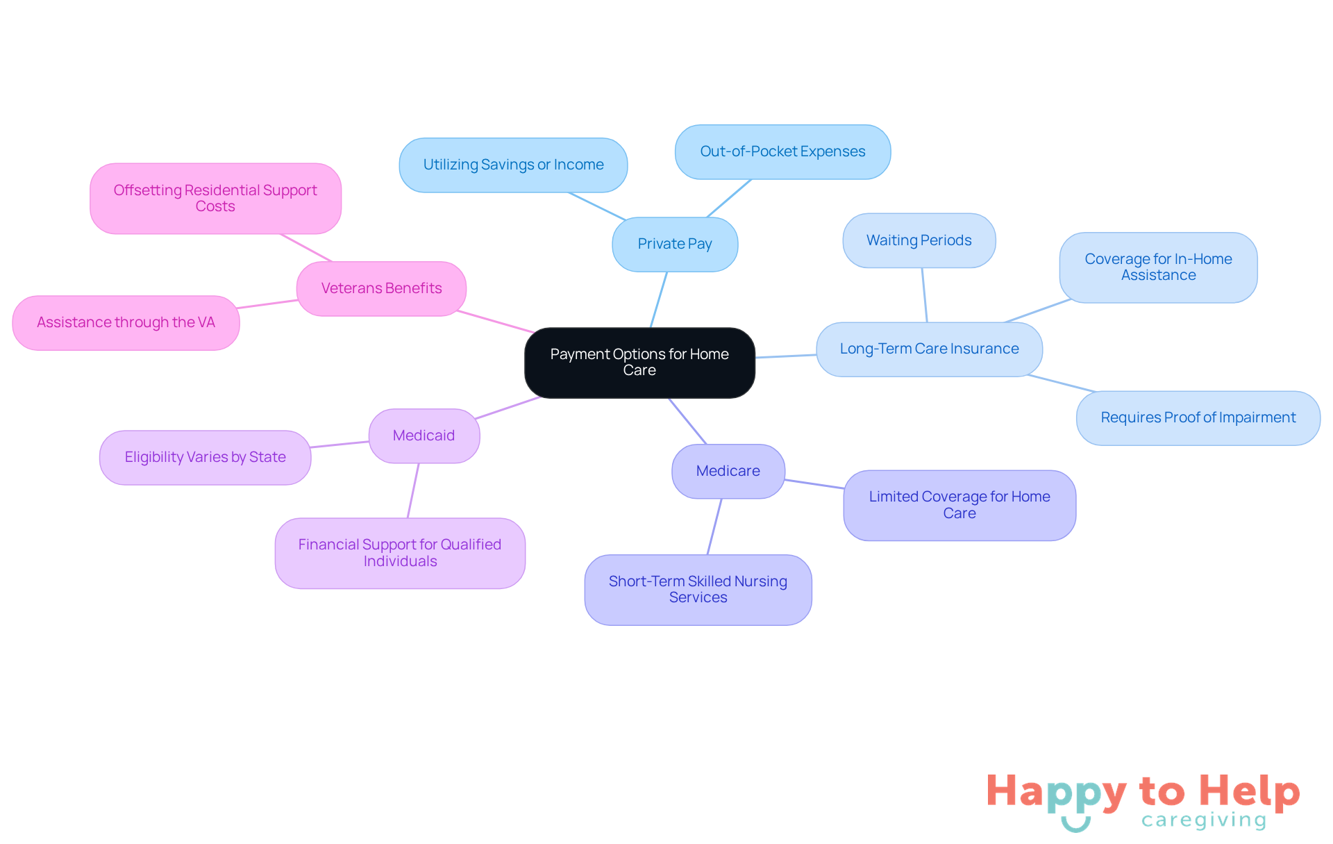 The central node represents the main topic of payment options. Each branch shows a different funding source, with additional details on the conditions or characteristics of each option. Follow the branches to explore how each payment method works.