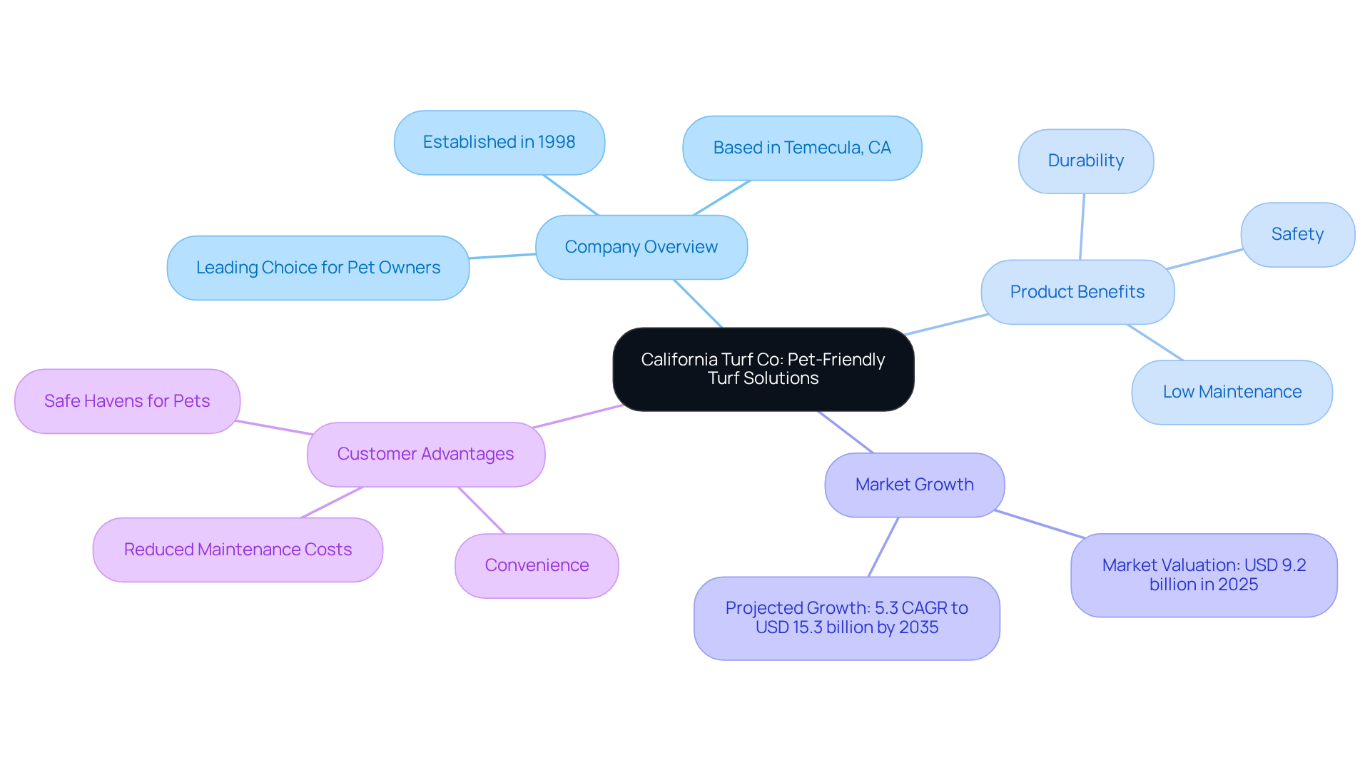 This mindmap illustrates the key aspects of California Turf Co's offerings. Start at the center with the company name, then explore the branches to see details about the company, the benefits of their turf, market trends, and what customers gain by choosing their products.