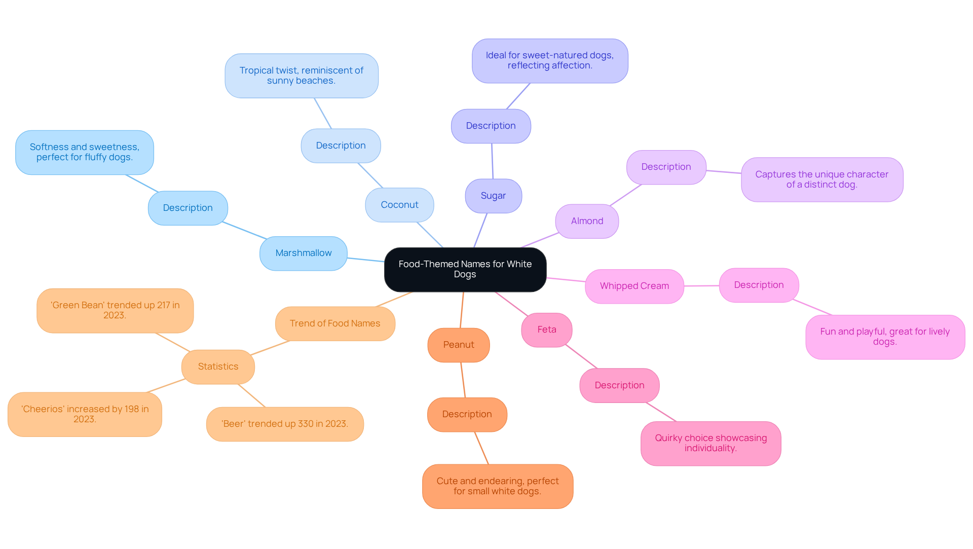 In this mindmap, the center shows the main topic. Each branch represents a different food name for white dogs, with descriptions explaining why they fit well. The trend section highlights how popular these names are becoming, showing that many owners enjoy choosing names that reflect their pets' personalities. In this mindmap, the center shows the main topic. Each branch represents a different food name for white dogs, with descriptions explaining why they fit well. The trend section highlights how popular these names are becoming, showing that many owners enjoy choosing names that reflect their pets' personalities.