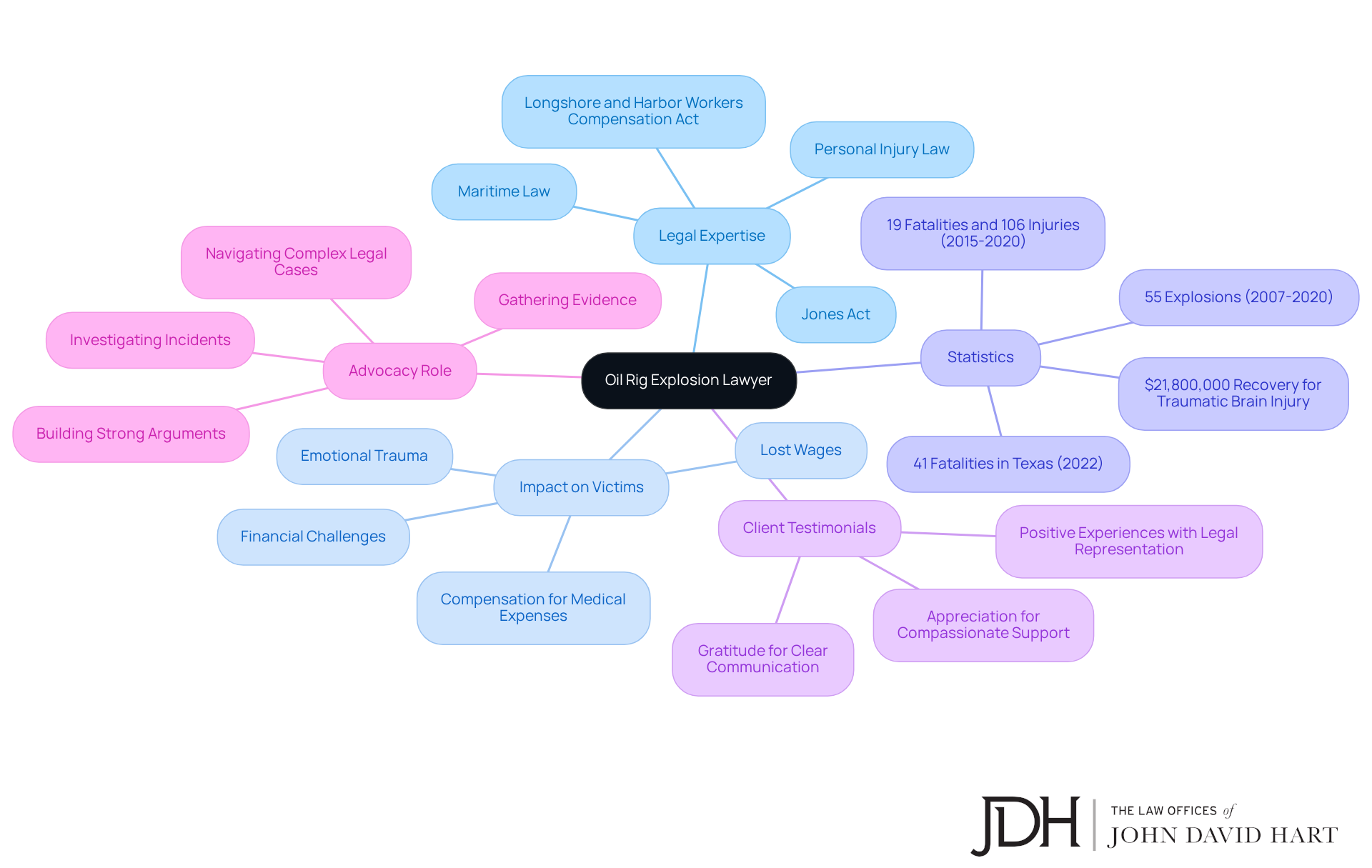 The central node represents the lawyer's role, while branches show different aspects of their work and impact. Each color-coded branch helps you see how these elements connect and contribute to the overall mission of advocating for victims.