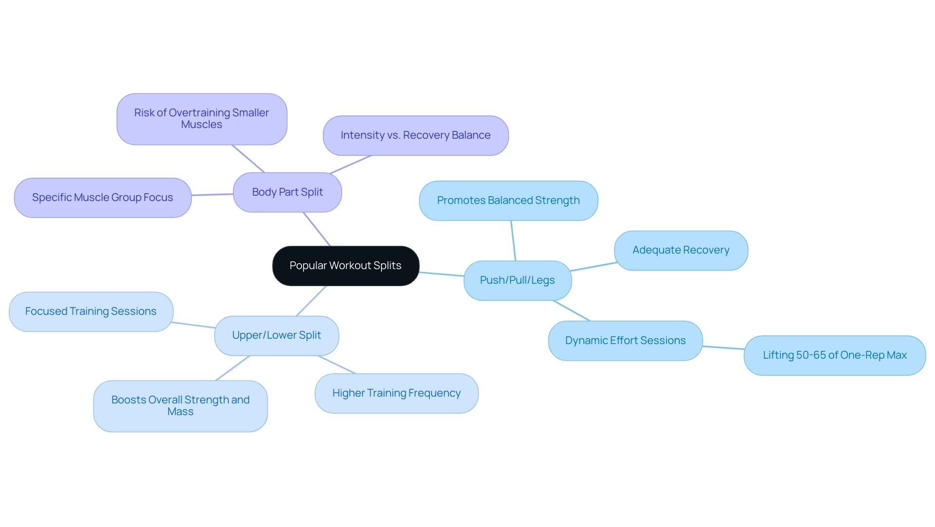 Each branch represents a different workout split, with sub-branches outlining their characteristics and benefits.