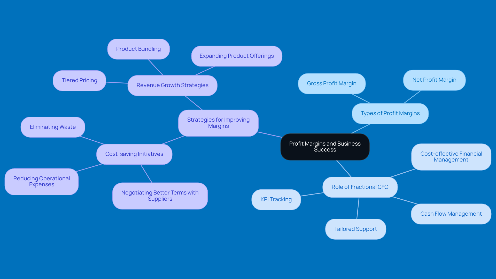 The center shows the main topic, while branches represent key concepts related to profit margins and business strategies. Each color-coded branch helps you follow the flow of ideas easily. The center shows the main topic, while branches represent key concepts related to profit margins and business strategies. Each color-coded branch helps you follow the flow of ideas easily.