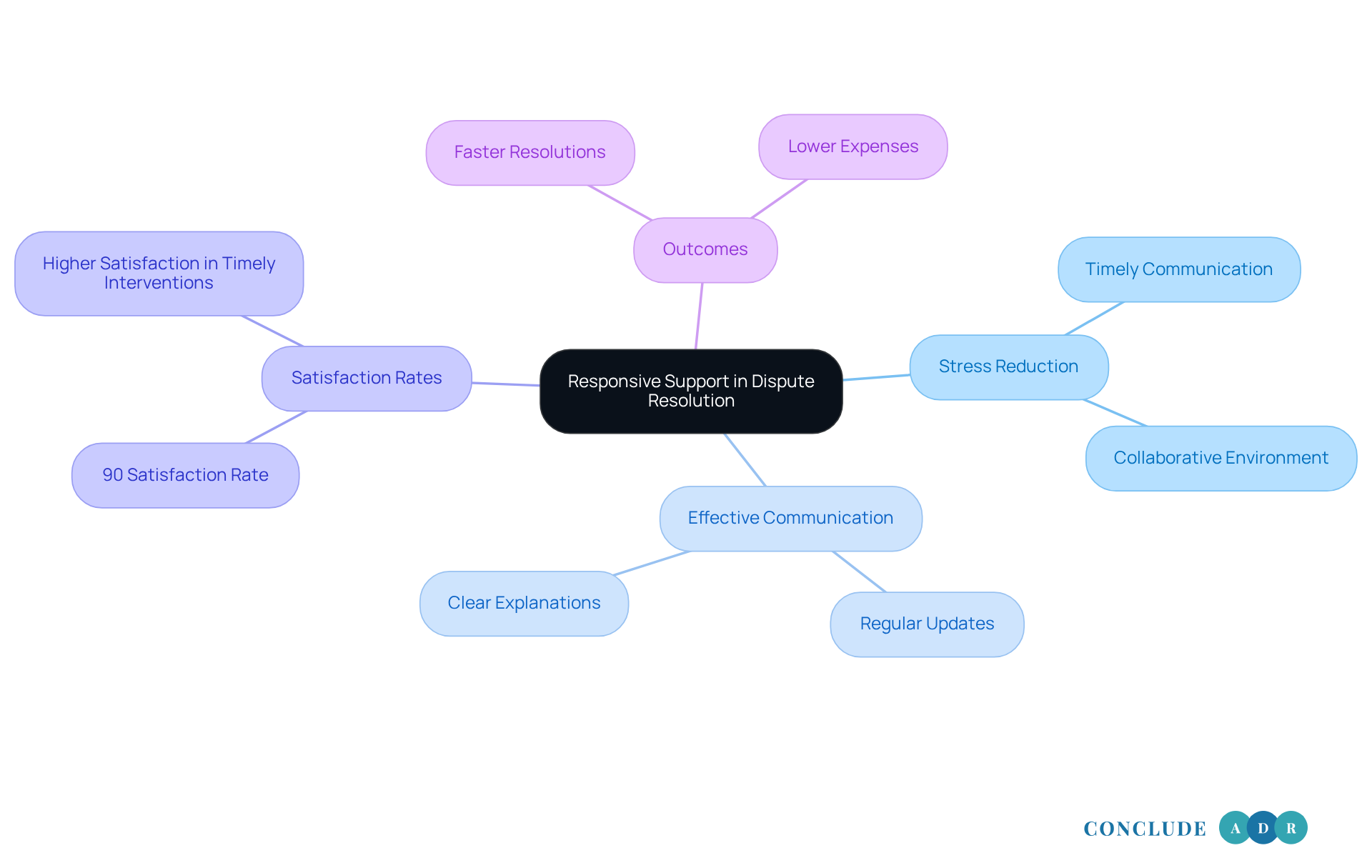 The central node represents the main theme of responsive support, while the branches show how different aspects contribute to effective dispute resolution. Each color-coded branch highlights a key area, making it easy to understand the overall picture. The central node represents the main theme of responsive support, while the branches show how different aspects contribute to effective dispute resolution. Each color-coded branch highlights a key area, making it easy to understand the overall picture.