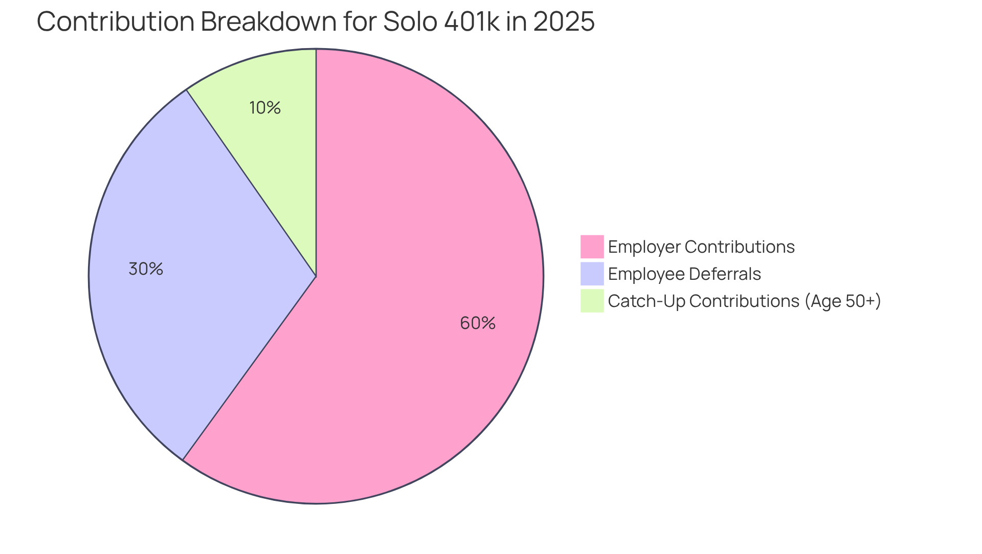 This pie chart shows how much you can contribute to your solo 401k. Each slice represents a different part of the total contribution limit — the bigger the slice, the more you can save in that category.