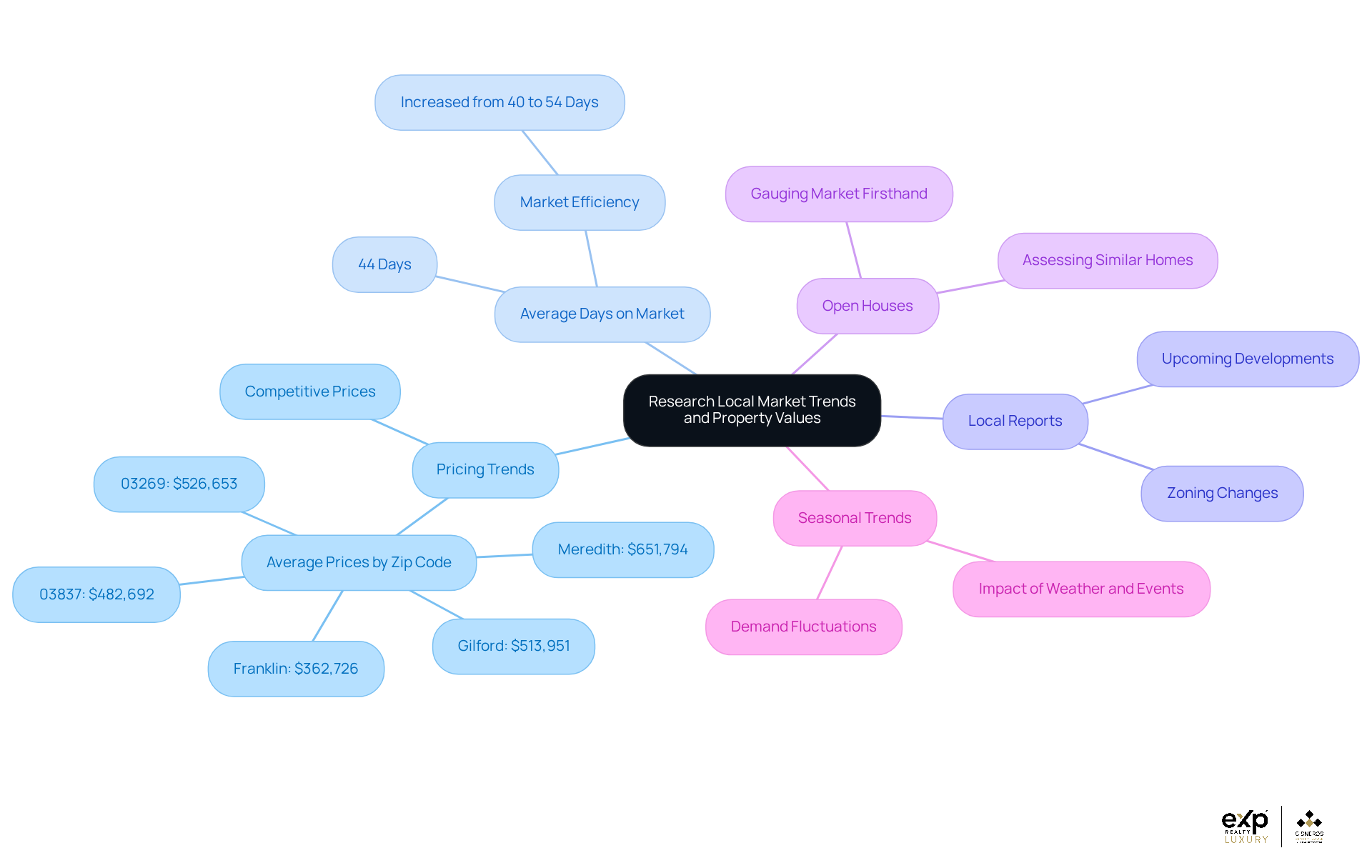 The central node represents the main topic, while the branches show different factors that affect property values and market trends. Each branch can be explored for more detailed insights. The central node represents the main topic, while the branches show different factors that affect property values and market trends. Each branch can be explored for more detailed insights.