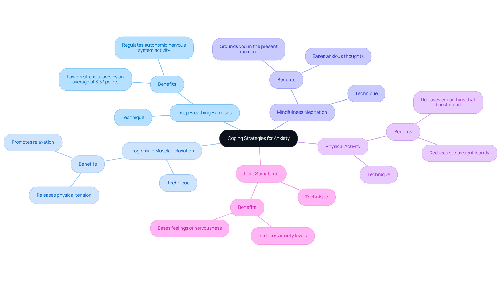 This mindmap shows various techniques to help manage anxiety. Start at the center with 'Coping Strategies for Anxiety', then explore each branch to see specific methods and their benefits. Each color represents a different technique, making it easy to follow and understand how they can help you feel more in control. This mindmap shows various techniques to help manage anxiety. Start at the center with 'Coping Strategies for Anxiety', then explore each branch to see specific methods and their benefits. Each color represents a different technique, making it easy to follow and understand how they can help you feel more in control.
