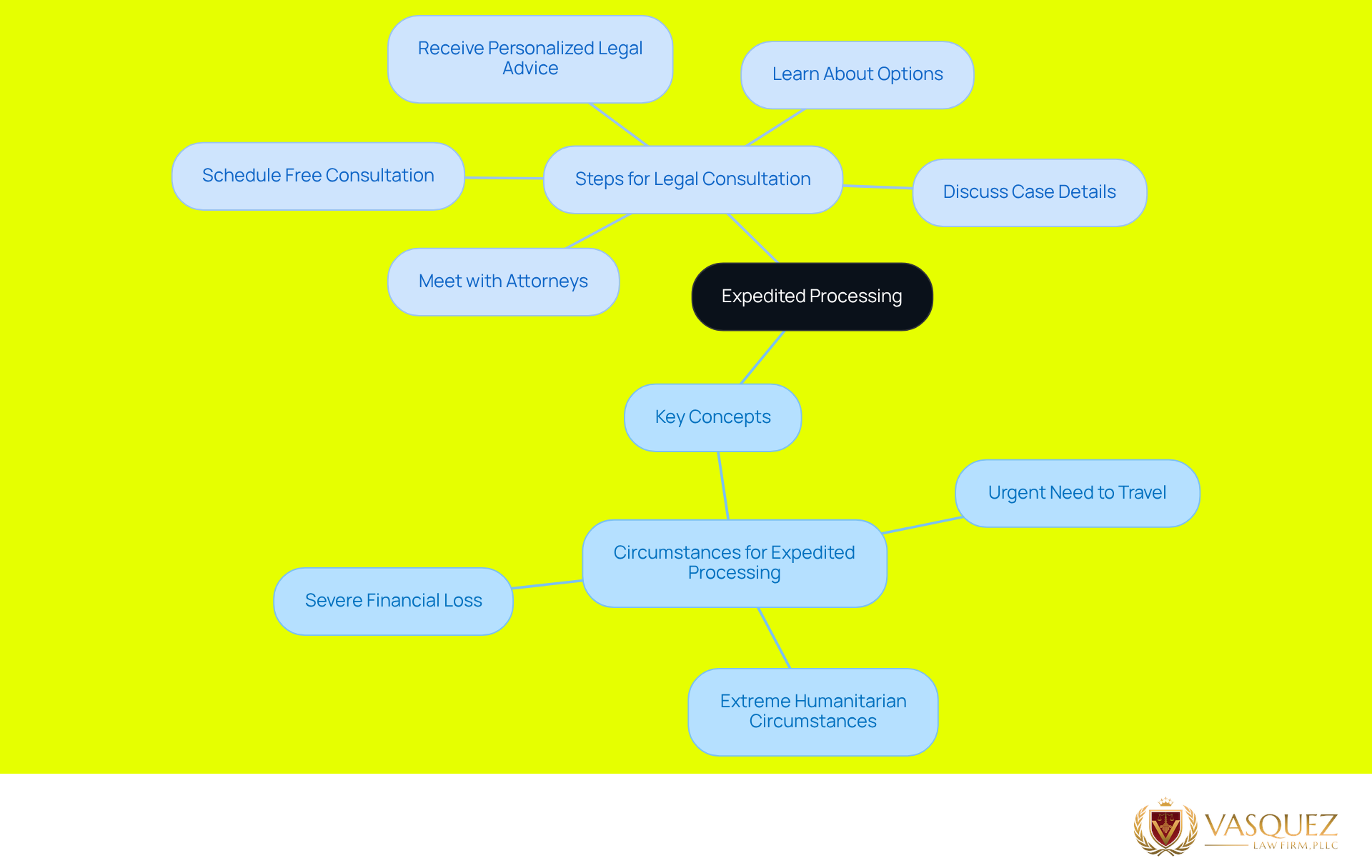This mindmap helps you navigate the key concepts of expedited processing and the steps you can take for legal consultation. Start at the center with 'Expedited Processing' and follow the branches to explore the circumstances that qualify for expedited processing and the steps to get personalized legal advice.