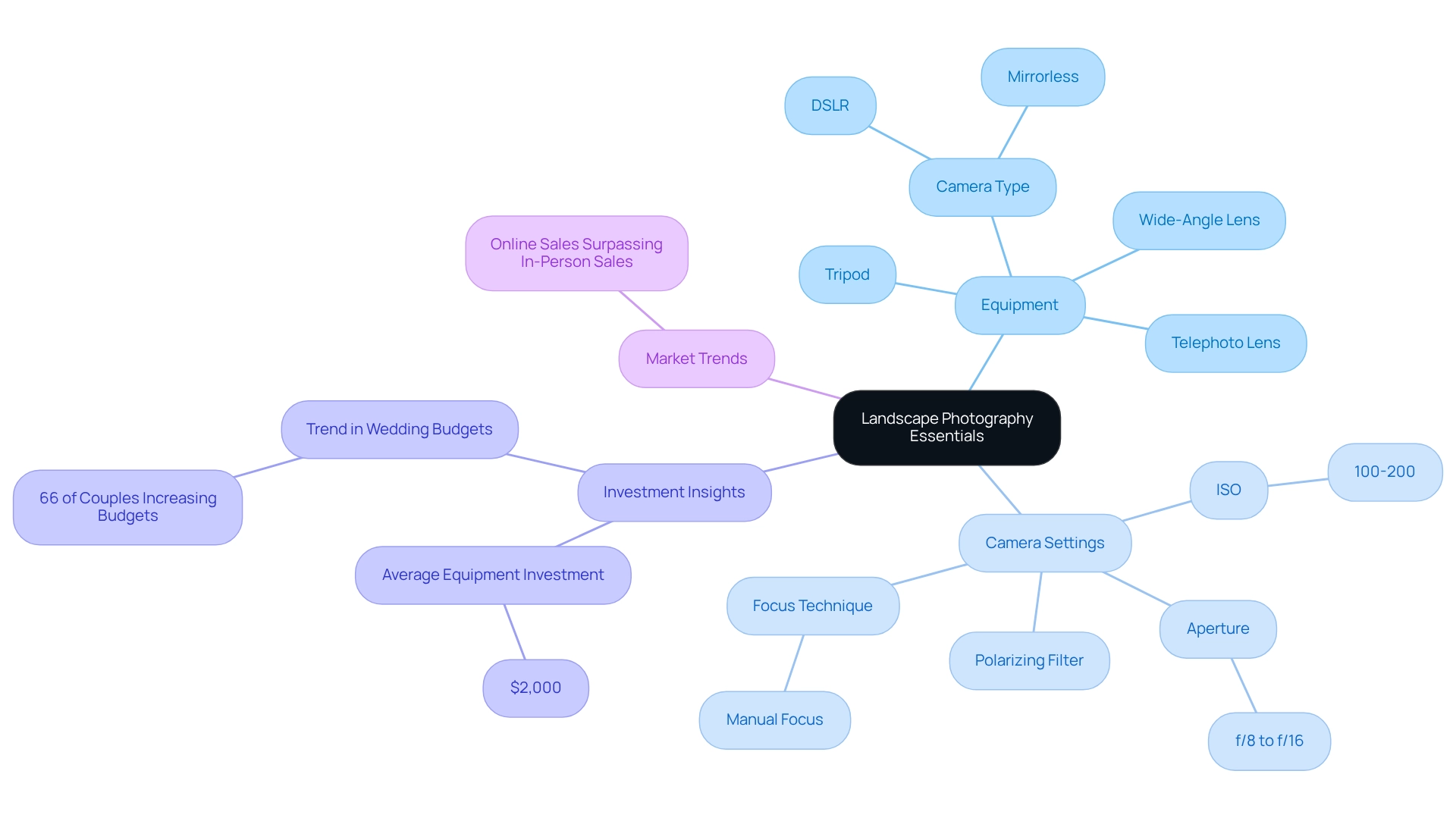The central node represents the main topic, with branches indicating categories of equipment and settings, and additional branches for statistical insights.