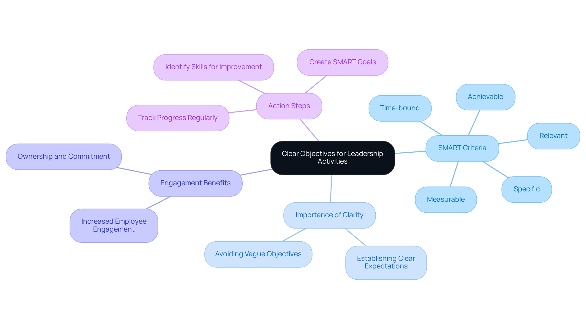 Start at the center with the main idea of setting clear objectives. Follow the branches to explore the SMART criteria, why clarity matters, the benefits of engagement, and actionable steps to take.