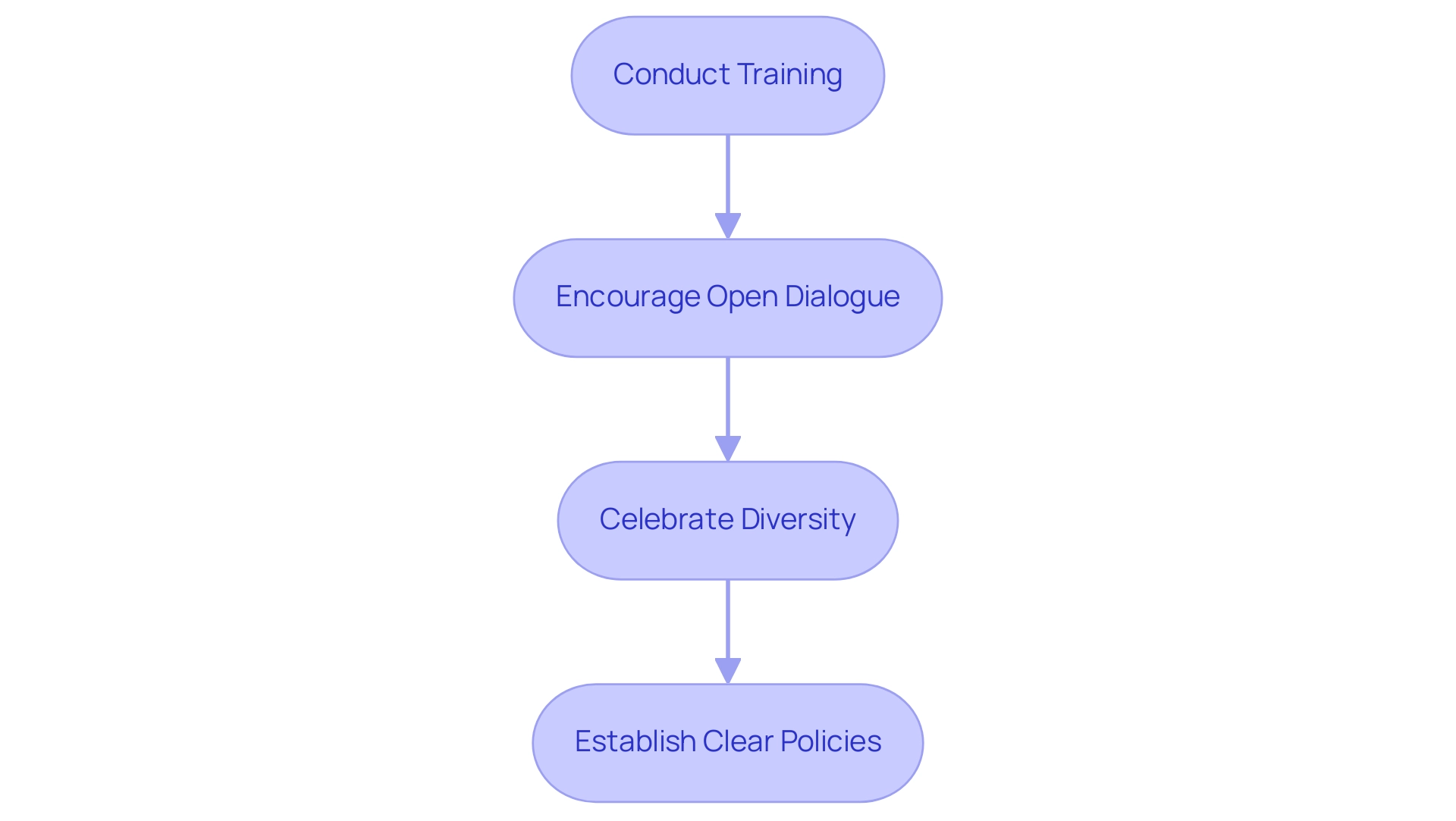 Each box represents a strategy for fostering inclusivity, with arrows indicating the flow and relationship between the strategies.