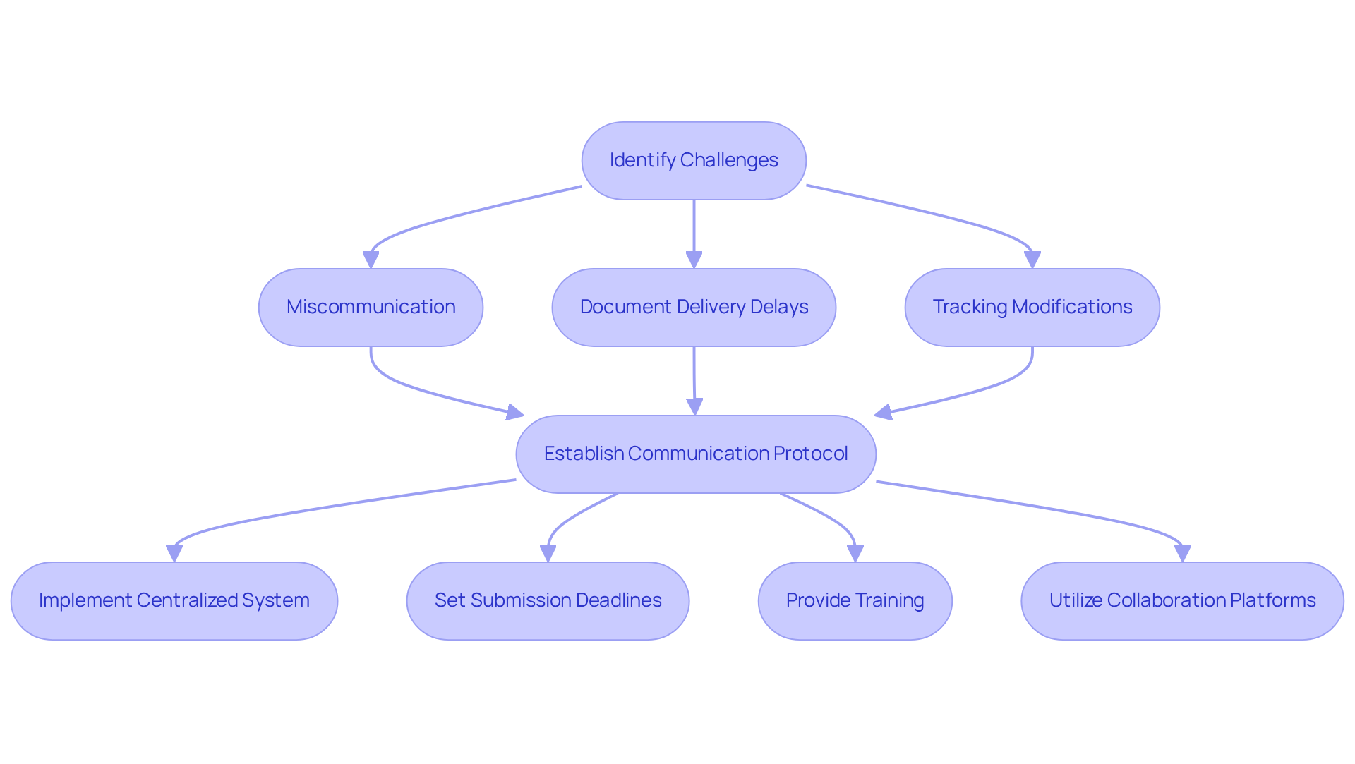 Follow the arrows to see how each challenge leads to a solution. Each step helps contractors manage proposals and quotes more effectively, ensuring smoother project execution.