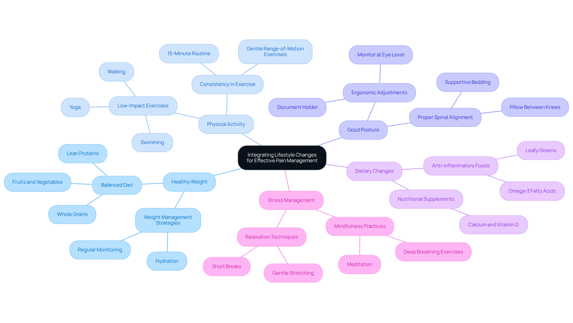 This mindmap shows how different lifestyle changes can help manage pain. Start at the center with the main idea, then follow the branches to see specific strategies you can adopt for better comfort and well-being. This mindmap shows how different lifestyle changes can help manage pain. Start at the center with the main idea, then follow the branches to see specific strategies you can adopt for better comfort and well-being.