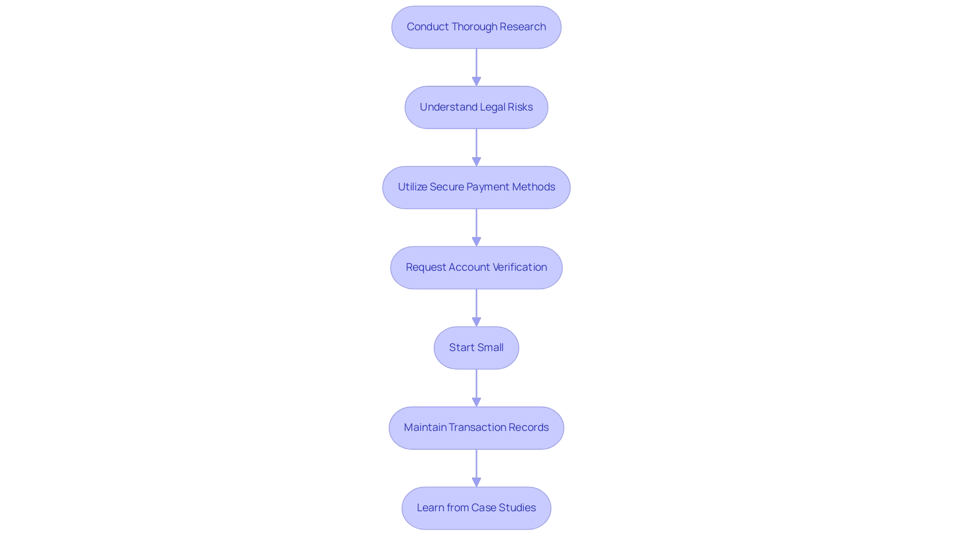 Each box represents a best practice in the purchasing process, with arrows indicating the sequential flow of steps.