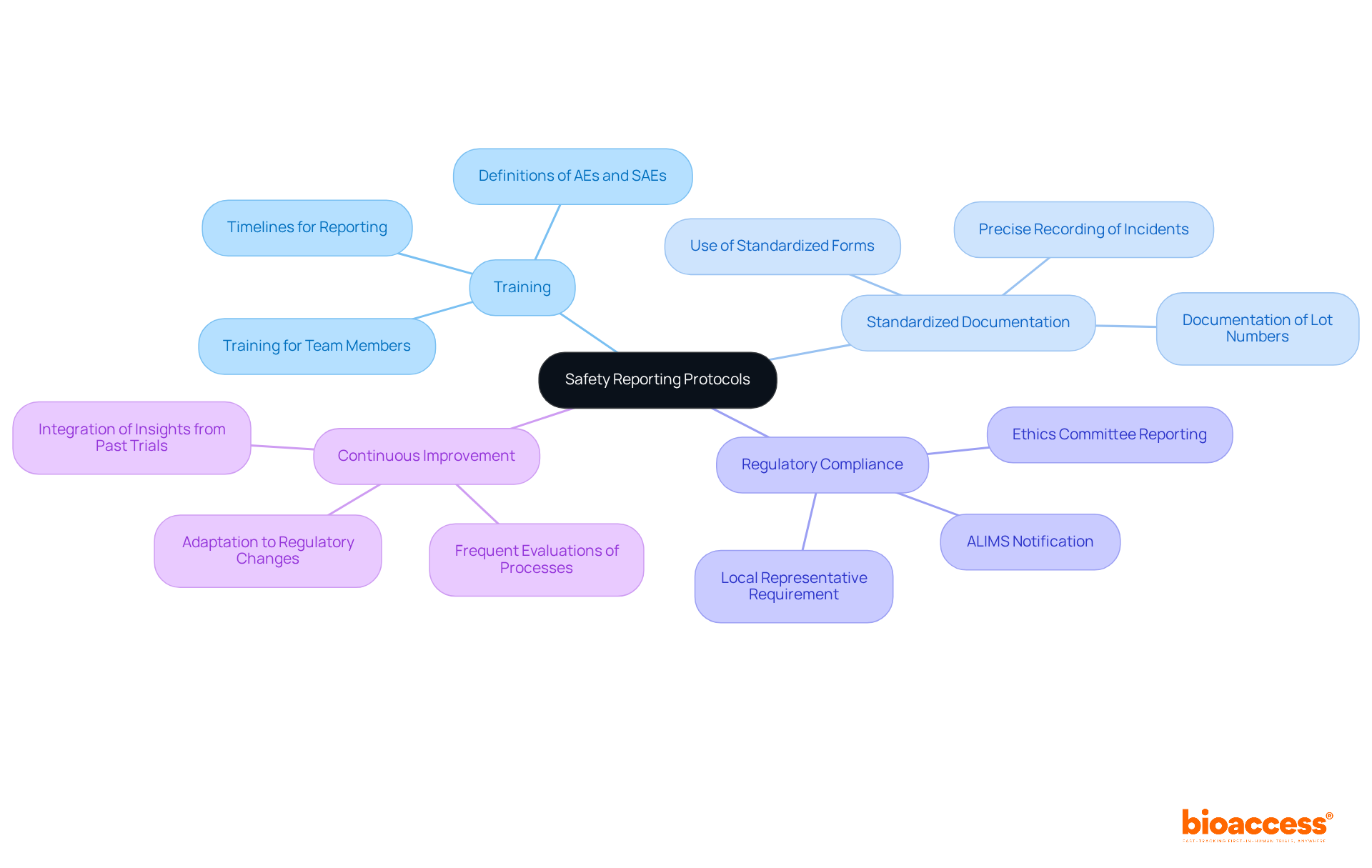 The central node represents the main topic of safety reporting. Each branch shows a key area of focus, with further details branching out to illustrate specific actions or requirements related to that area.