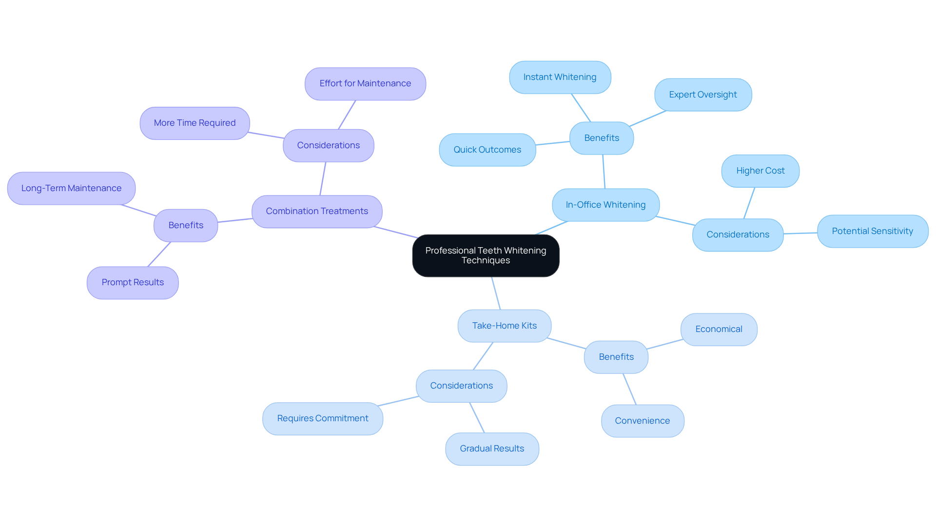 The central node represents the main topic of teeth whitening techniques. Each branch shows a different method, and the sub-branches highlight the benefits and considerations for each option. This layout helps you see the differences and similarities at a glance. The central node represents the main topic of teeth whitening techniques. Each branch shows a different method, and the sub-branches highlight the benefits and considerations for each option. This layout helps you see the differences and similarities at a glance.