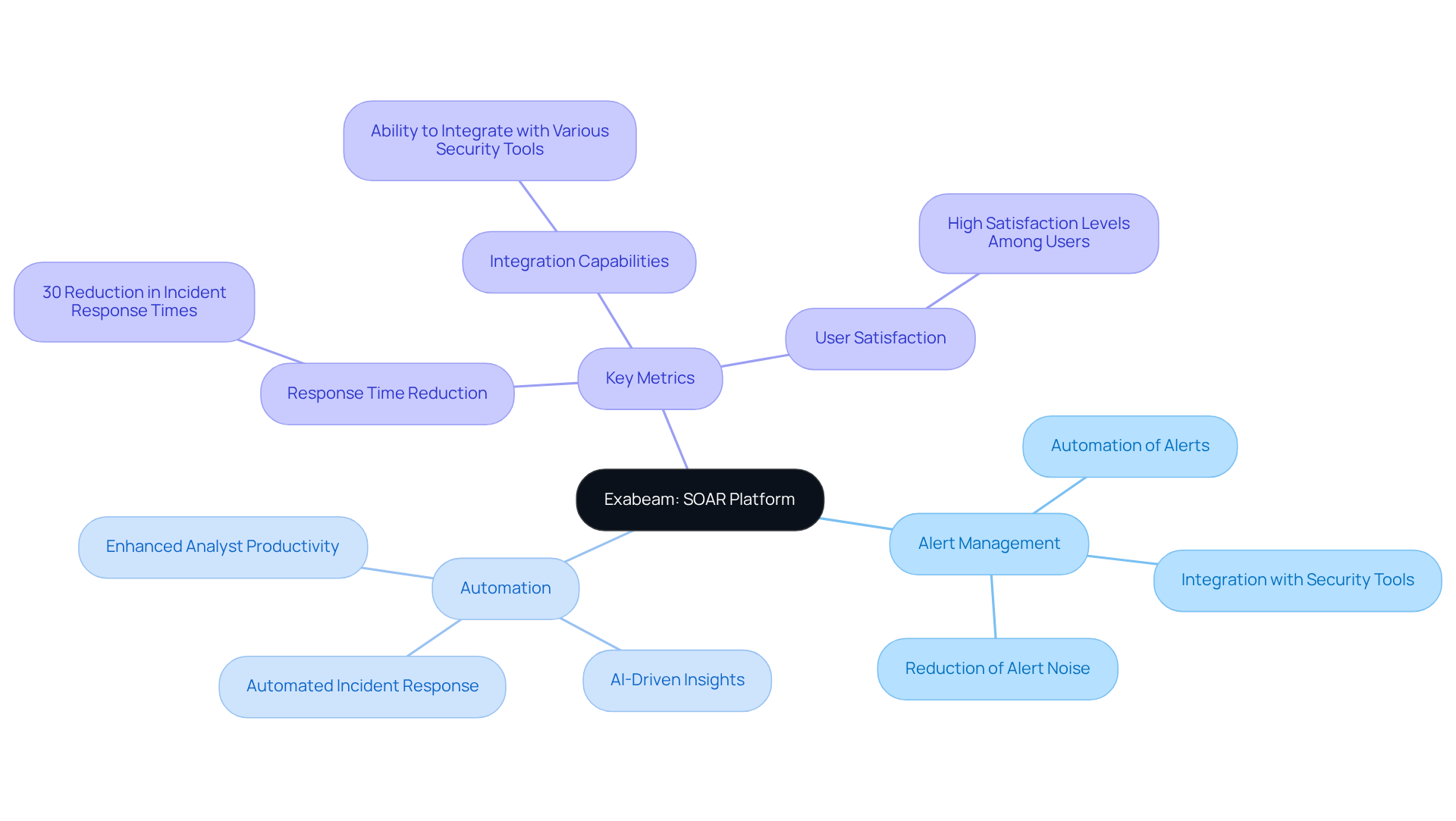 The central node represents Exabeam, while the branches show how it enhances alert management and the key metrics for evaluation. Each metric is explained to help understand its significance in the context of security operations.