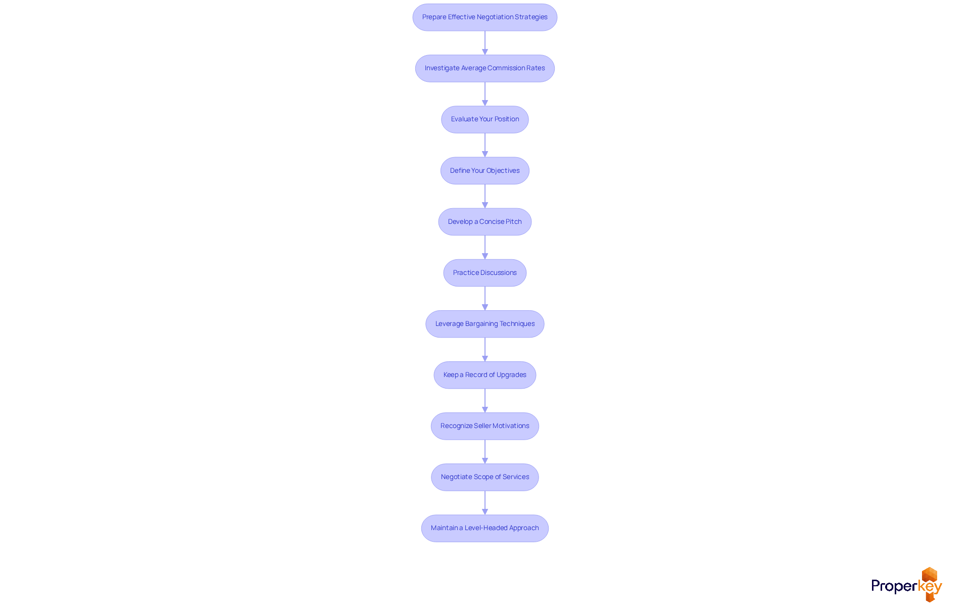 Each box represents a step in the negotiation process. Follow the arrows to see how to prepare and execute your negotiation strategies effectively. The flowchart guides you through each important action, ensuring you don't miss any critical steps.