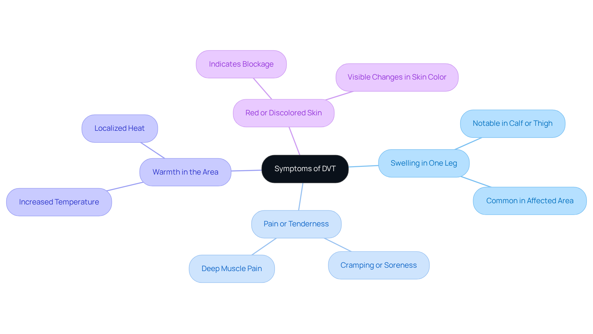 The central node represents the main topic of DVT symptoms, while each branch highlights a specific symptom. This layout helps you see at a glance what to look for if you suspect DVT.