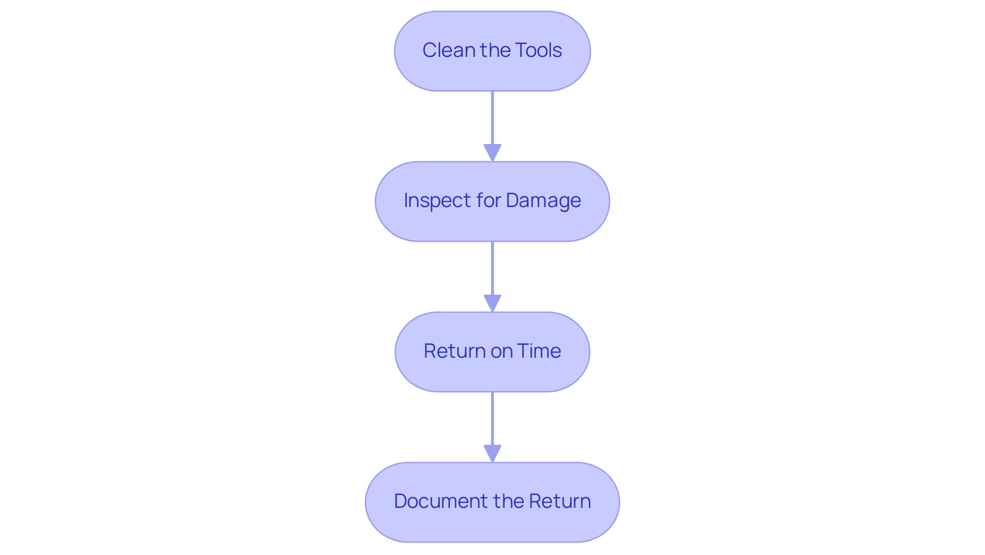 Each box represents a step in the return process, and the arrows indicate the flow from one step to the next.